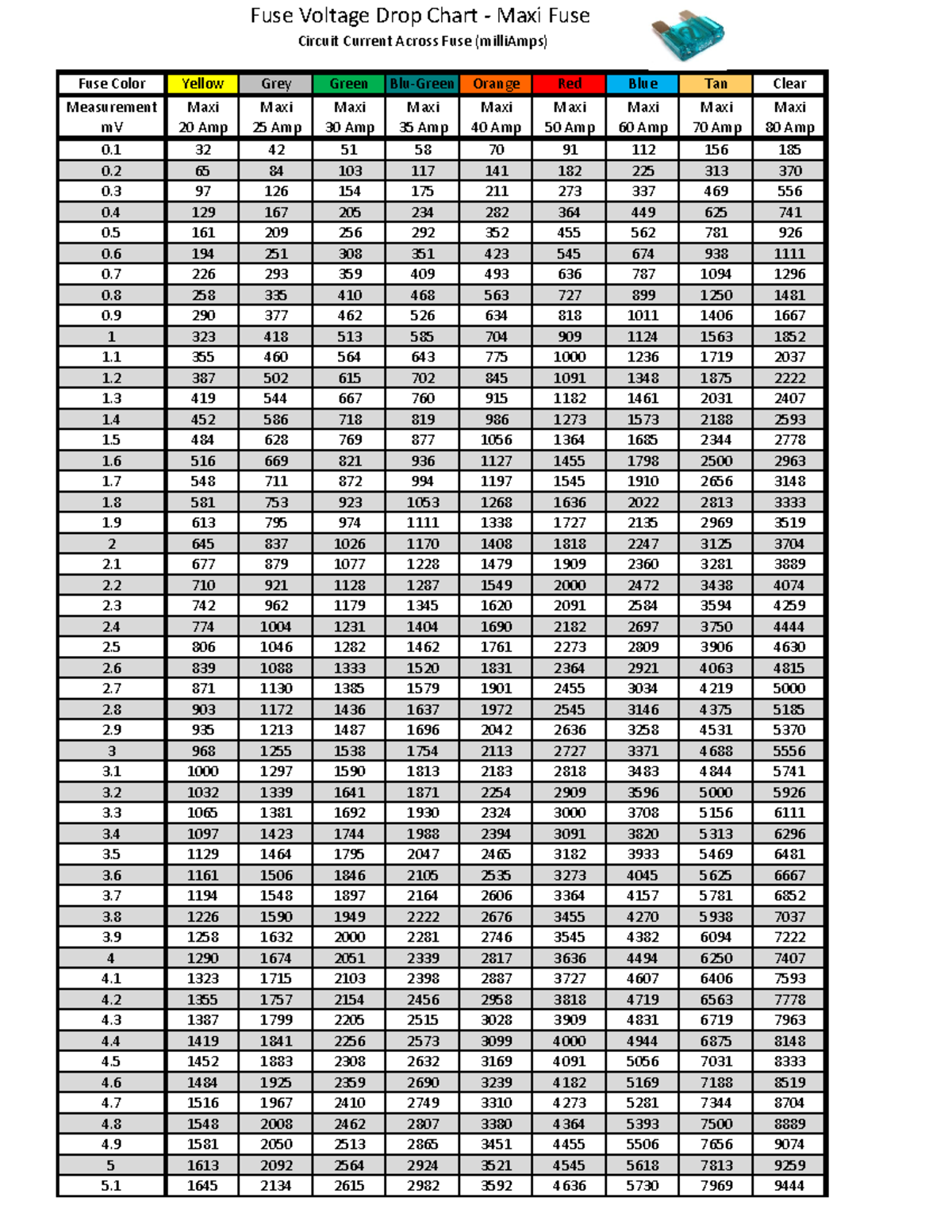Maxi Fuse Voltage Drop Chart - Fuse Voltage Drop Chart Maxi Fuse ...