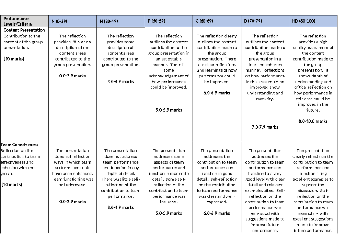 A1 Individual Analysis Marking Rubric (Word) - Performance Levels ...