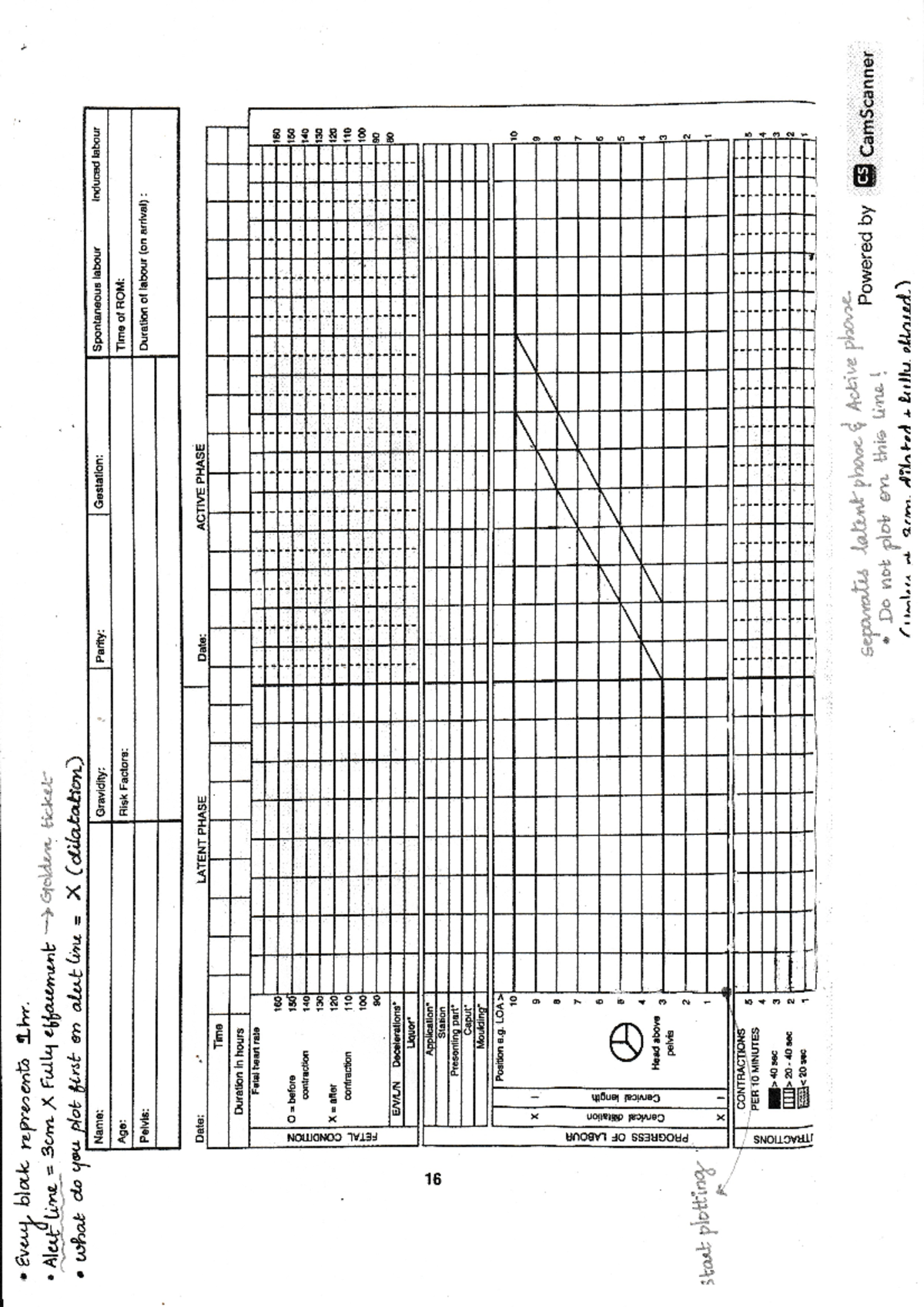 Partogram - Summary Medicine - SCMD3000 - Studocu