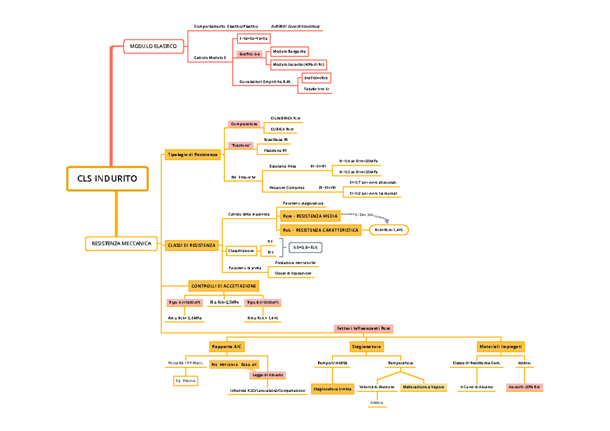 Caratteristiche del CLS Indurito - Schema - CLS INDURITO MODULO ...