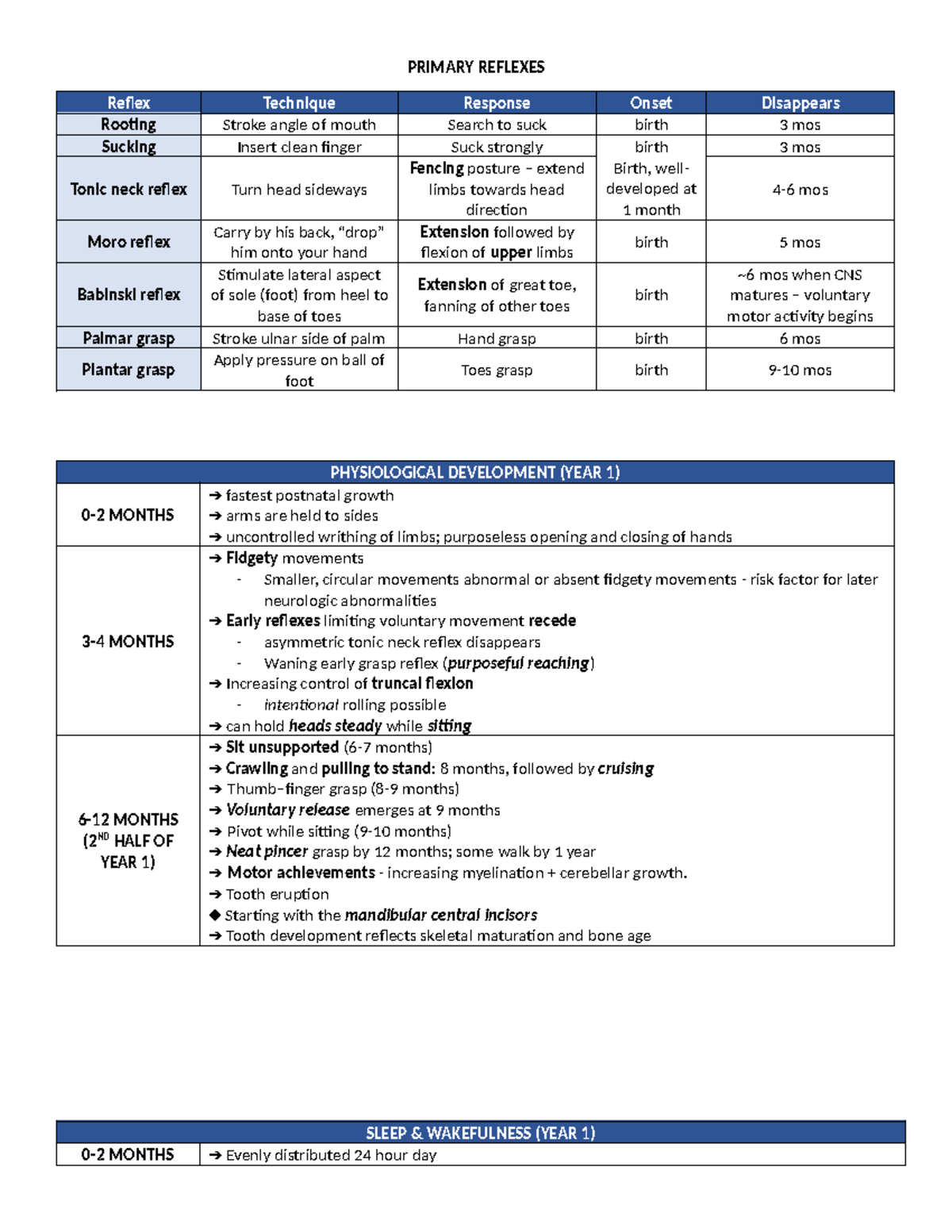 Growth and Development Table - PRIMARY REFLEXES Reflex Technique ...