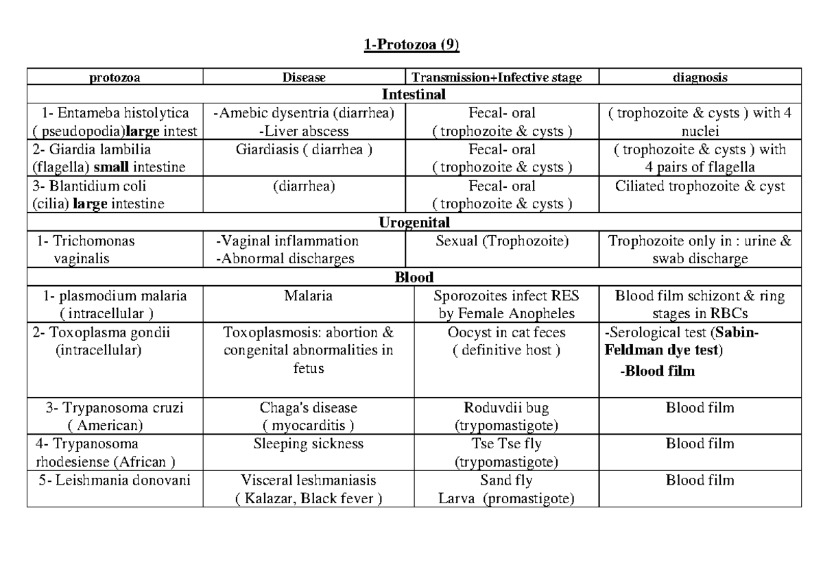 Parasite -Not-VI - Lecture Notes - 1-Protozoa (9) ####### protozoa ...