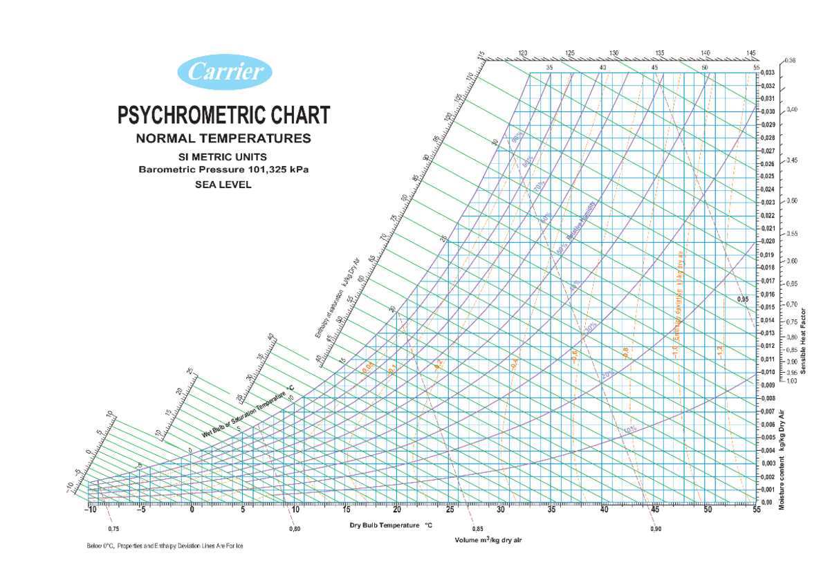 Carrier Chart Normal TEMP - 120 125 130 135 140 145 0,36 Carrier 35 40 ...