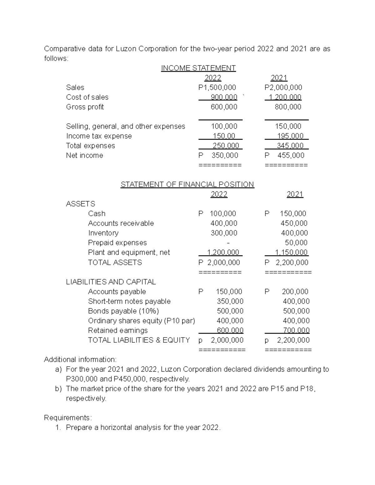 BEC Prelim Exercises - Comparative data for Luzon Corporation for the ...