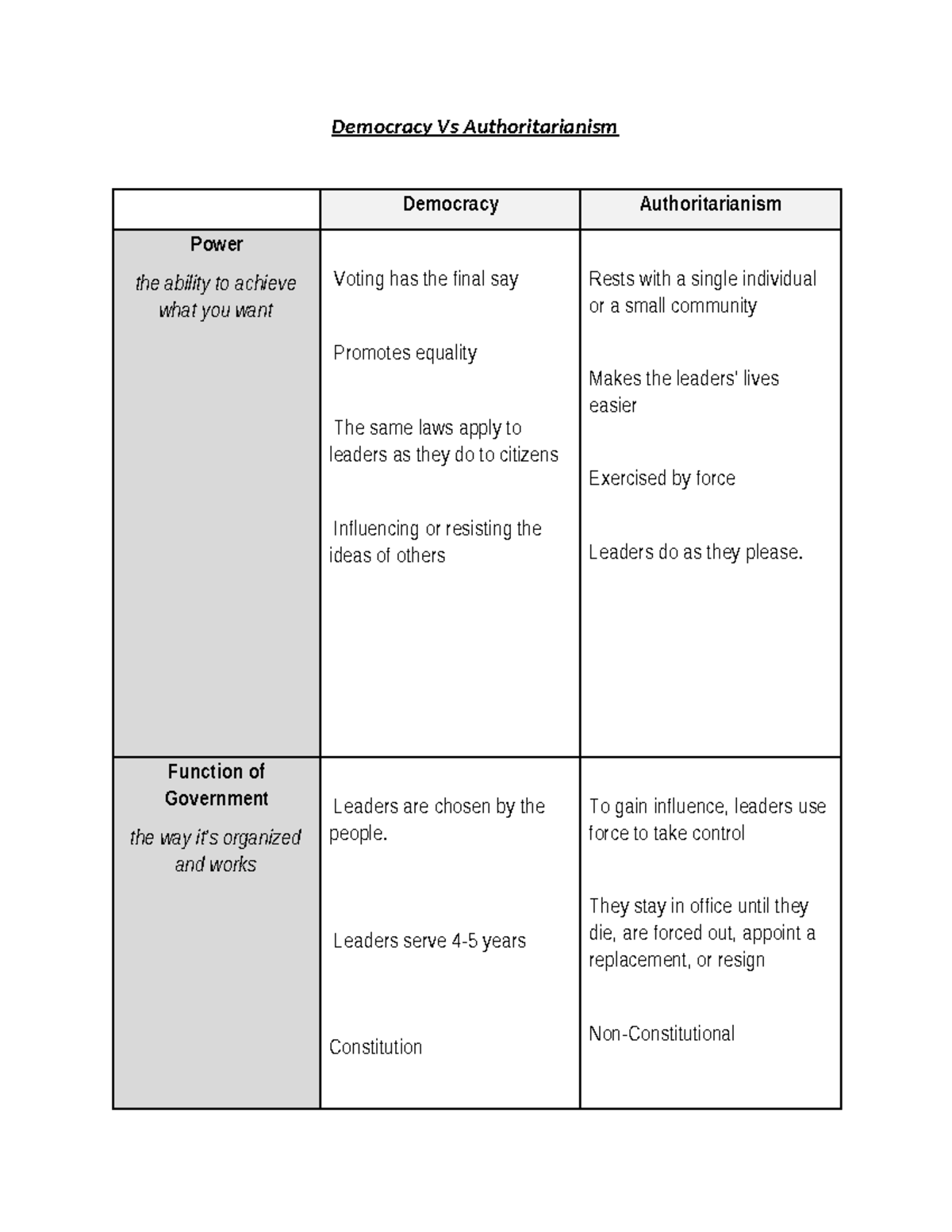 Democracy vs authoritarianism - Democracy Vs Authoritarianism Democracy ...