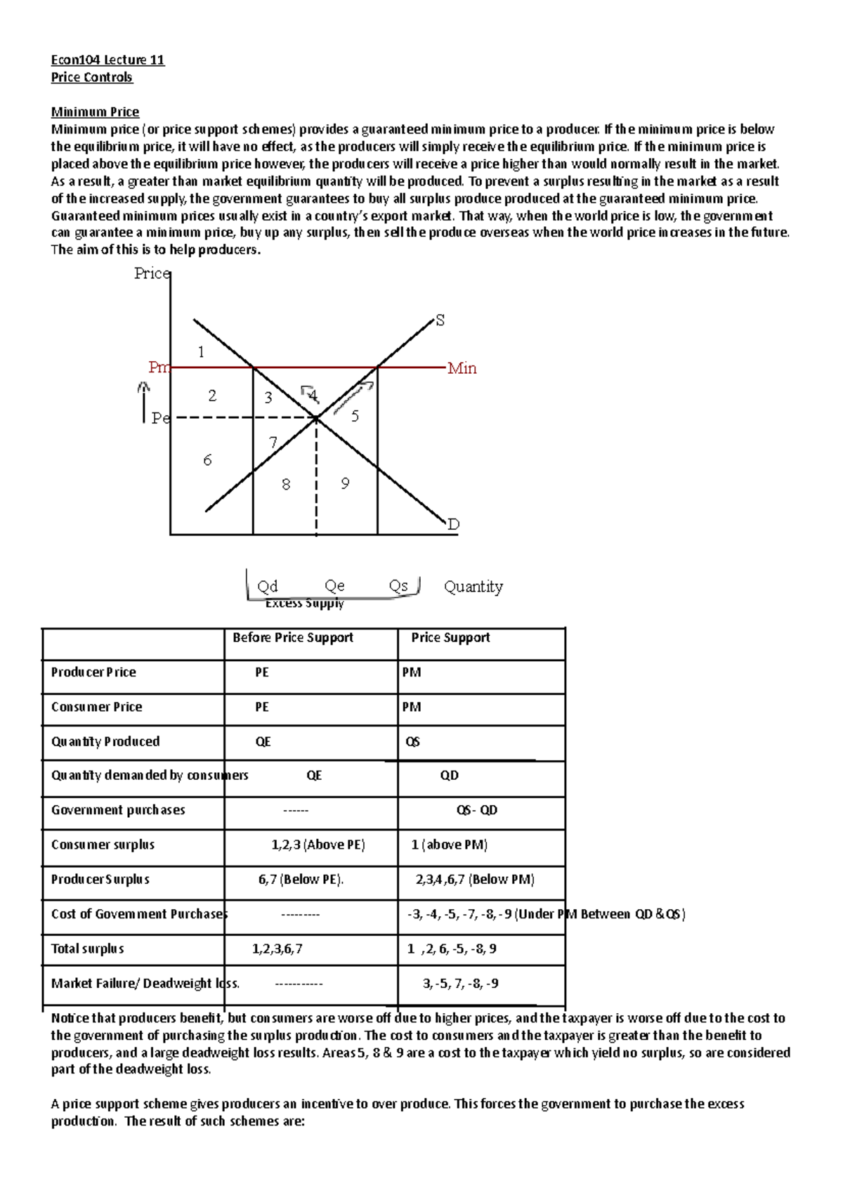 ECON104 L11 - Econ104 Lecture 11 Price Controls Minimum Price Minimum ...