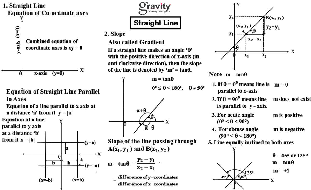 Straight line (JEE Exam) Short Notes - 1. Straight Line gravity Y ...