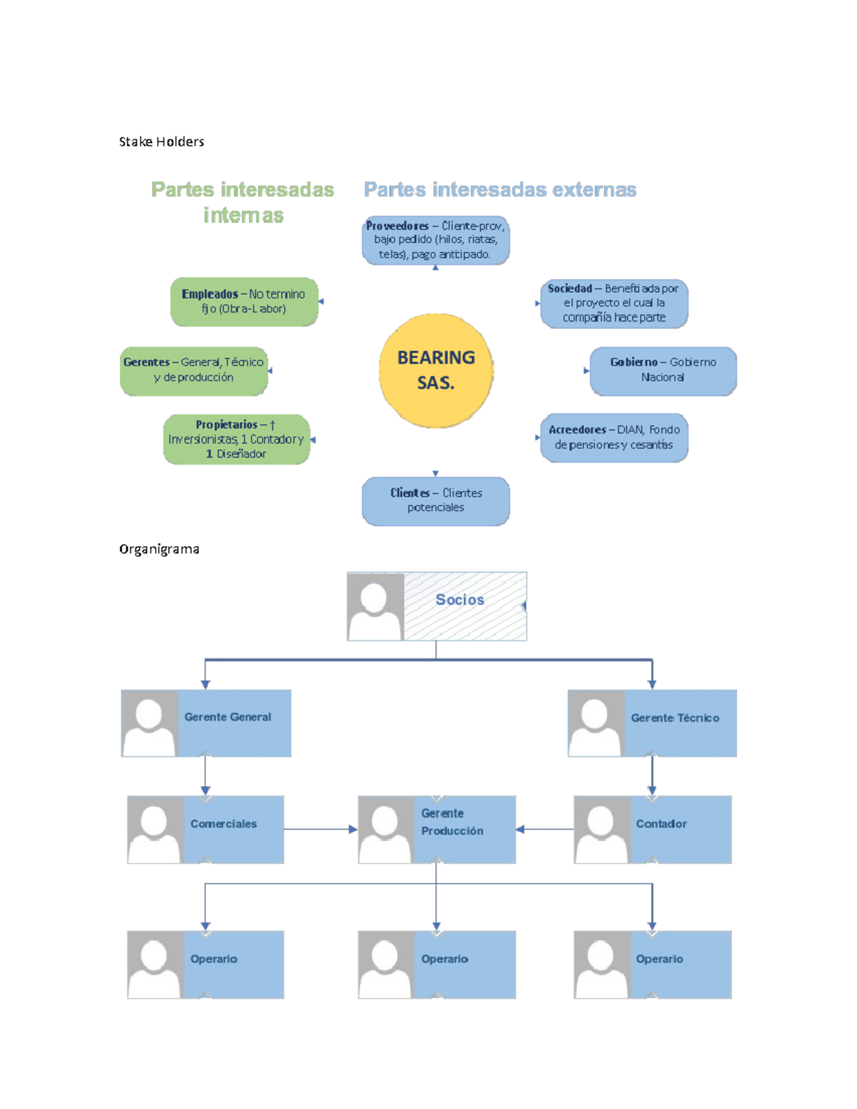 Stake Holders, organigrama y DOFA - Stake Holders BEARING SAS. Partes ...