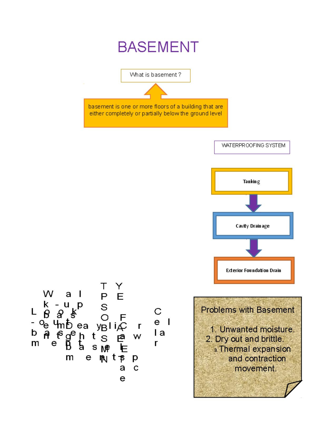 Basement mind map building - BASEMENT What is basement? basement is one ...