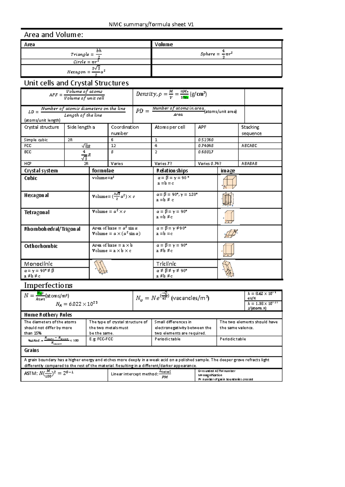 NMC formulas V1 - Area and Volume: Area Volume 𝑇𝑟𝑖𝑎𝑛𝑔𝑙𝑒 = 𝑏ℎ 2 𝑆𝑝ℎ𝑒𝑟𝑒 = 4 3 𝜋𝑟 2 𝐶𝑖𝑟𝑐𝑙𝑒 = 𝜋𝑟 2 ...