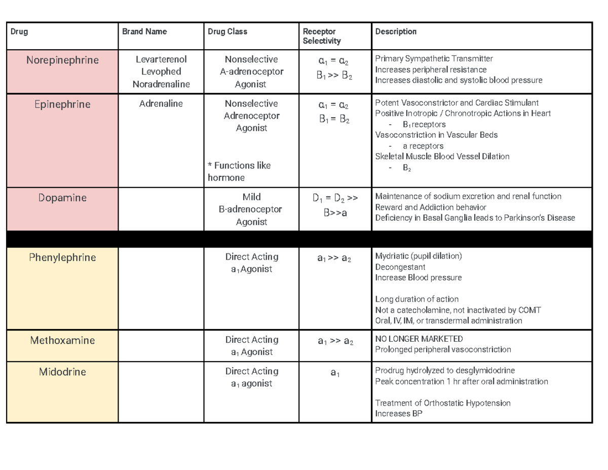 Adrenergic Drugs - Drug Brand Name Drug Class Receptor Selectivity ...
