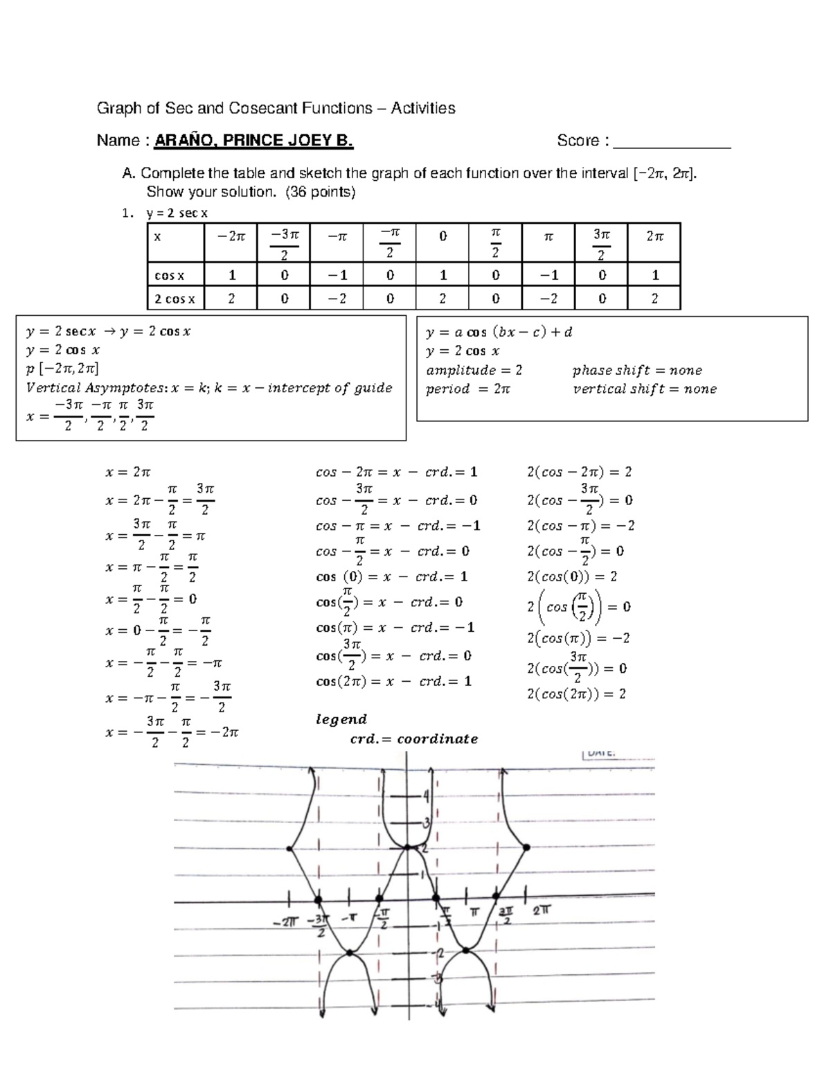Graph of Secant and Cosecant Functions Act Araño, Princejoeyb - Graph ...