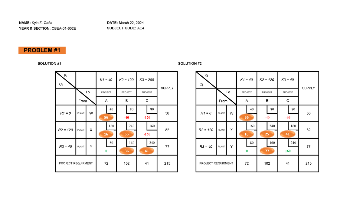 MODI METHOD- MANAGEMENT SCIENCE - NAME: Kyla Z. Caña DATE: March 22 ...