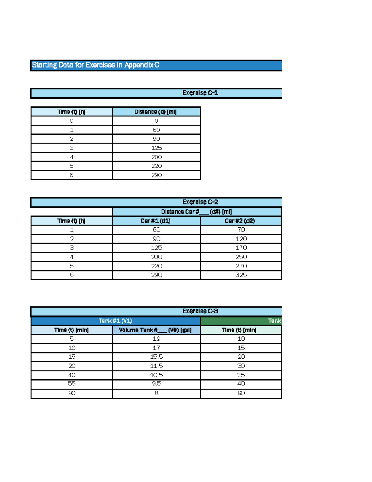Excel 3a homwork - Time (t) [h] Distance (d) [mi] Thinking Like an ...