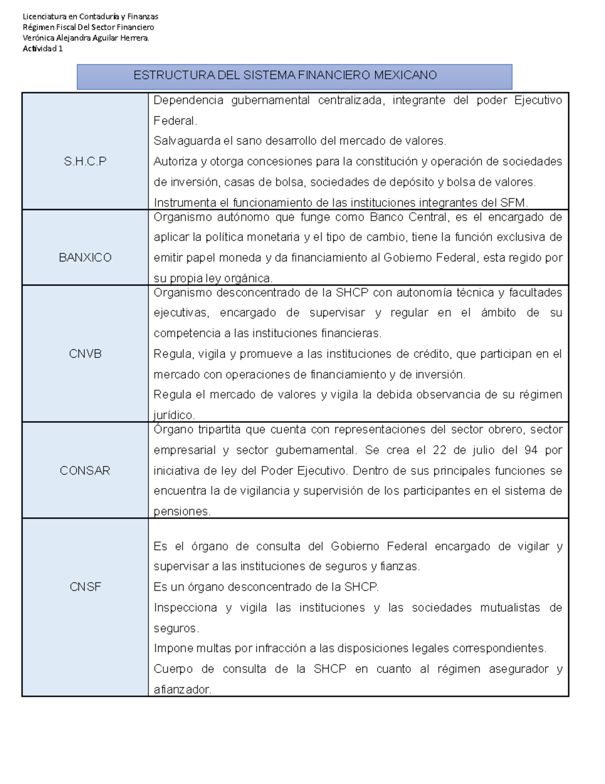 Act Apren 1 VAAH. - ac 1 - S.H.C Dependencia gubernamental centralizada ...