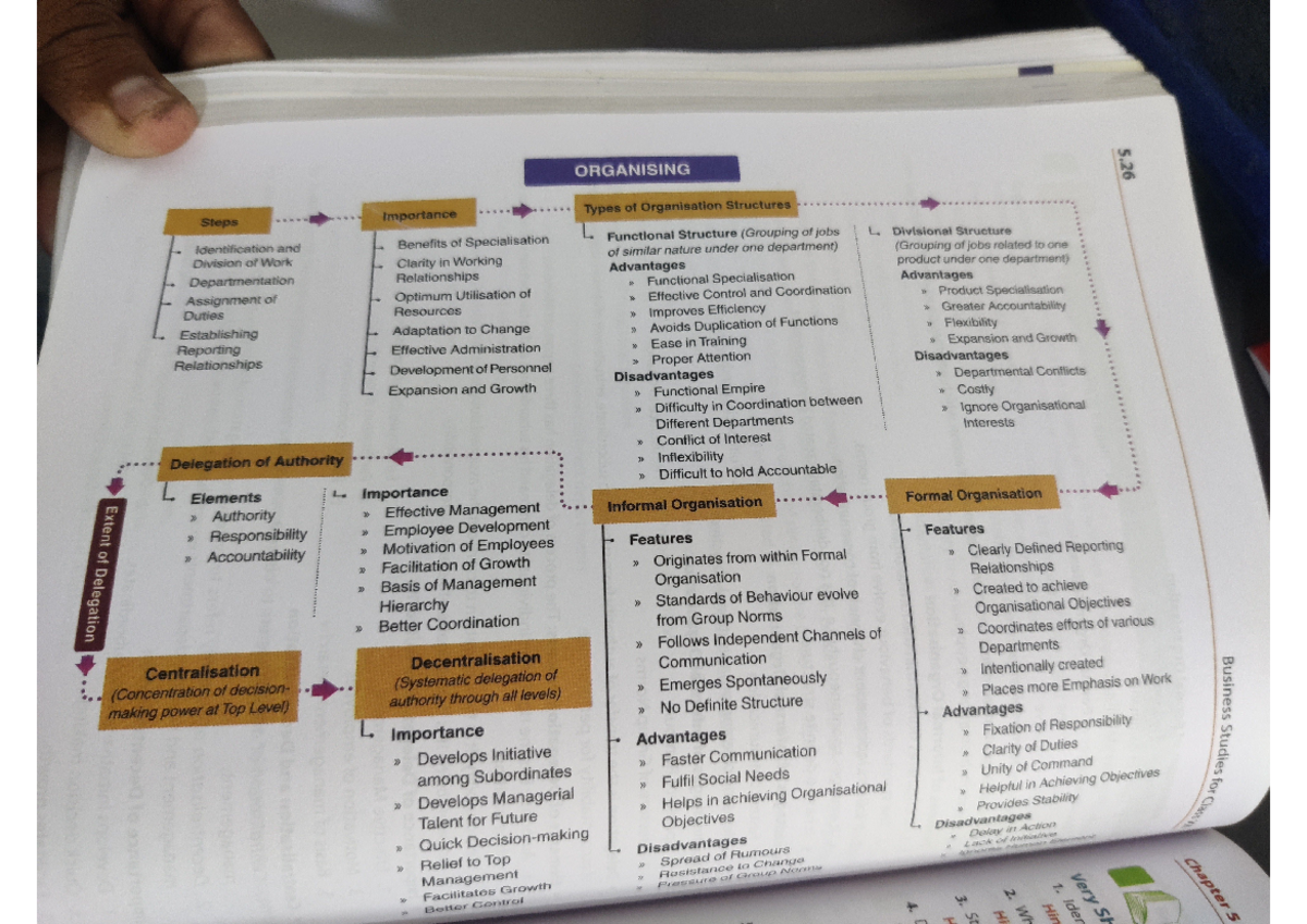 Organising pdf - Of subhash dey part A and B both - ORGANISING Steps Importance Types of - Studocu
