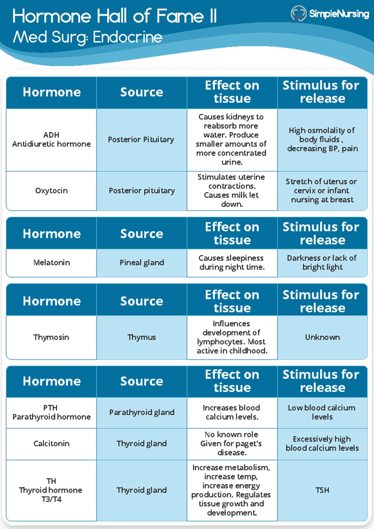 Hormone List 2 of 3 - Helpful chart that you can use to help you study ...