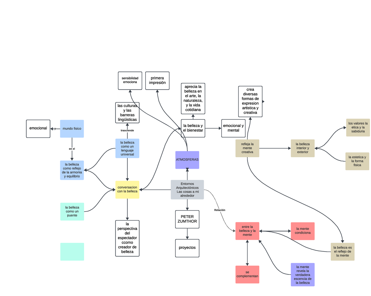 Mapa conceptual - consigna y trabajo - Entornos Arquitectónicos Las cosas a mi alrededor la ...