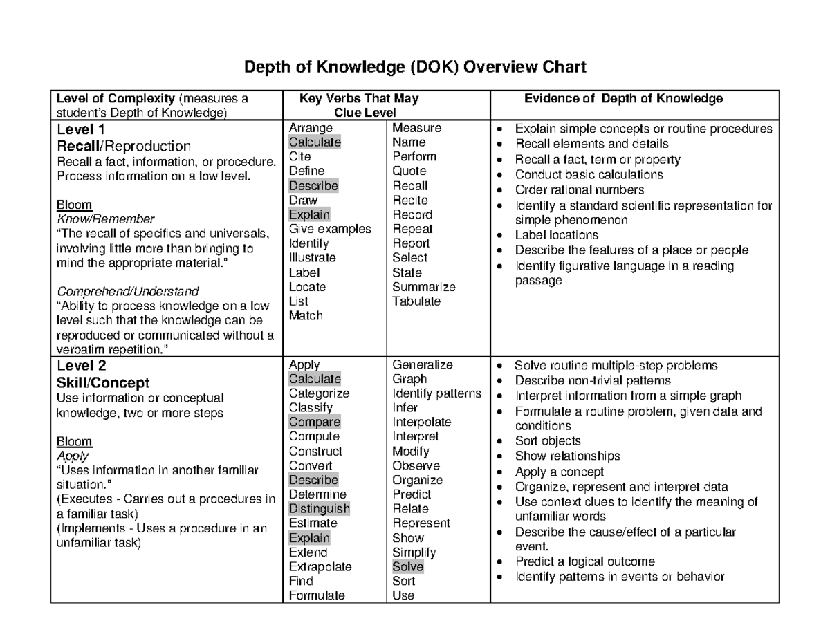 Blooms Texanomy - (Do K) Depth of Knowledge chart-1 - Depth of Knowledge (DOK) Overview Chart ...
