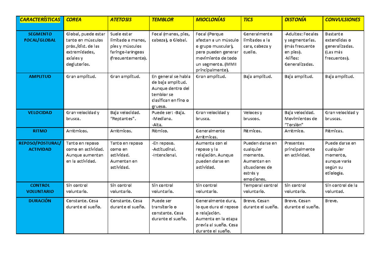 Cuadro de movimientos anormales - CARACTERÍSTICAS COREA ATETOSIS ...