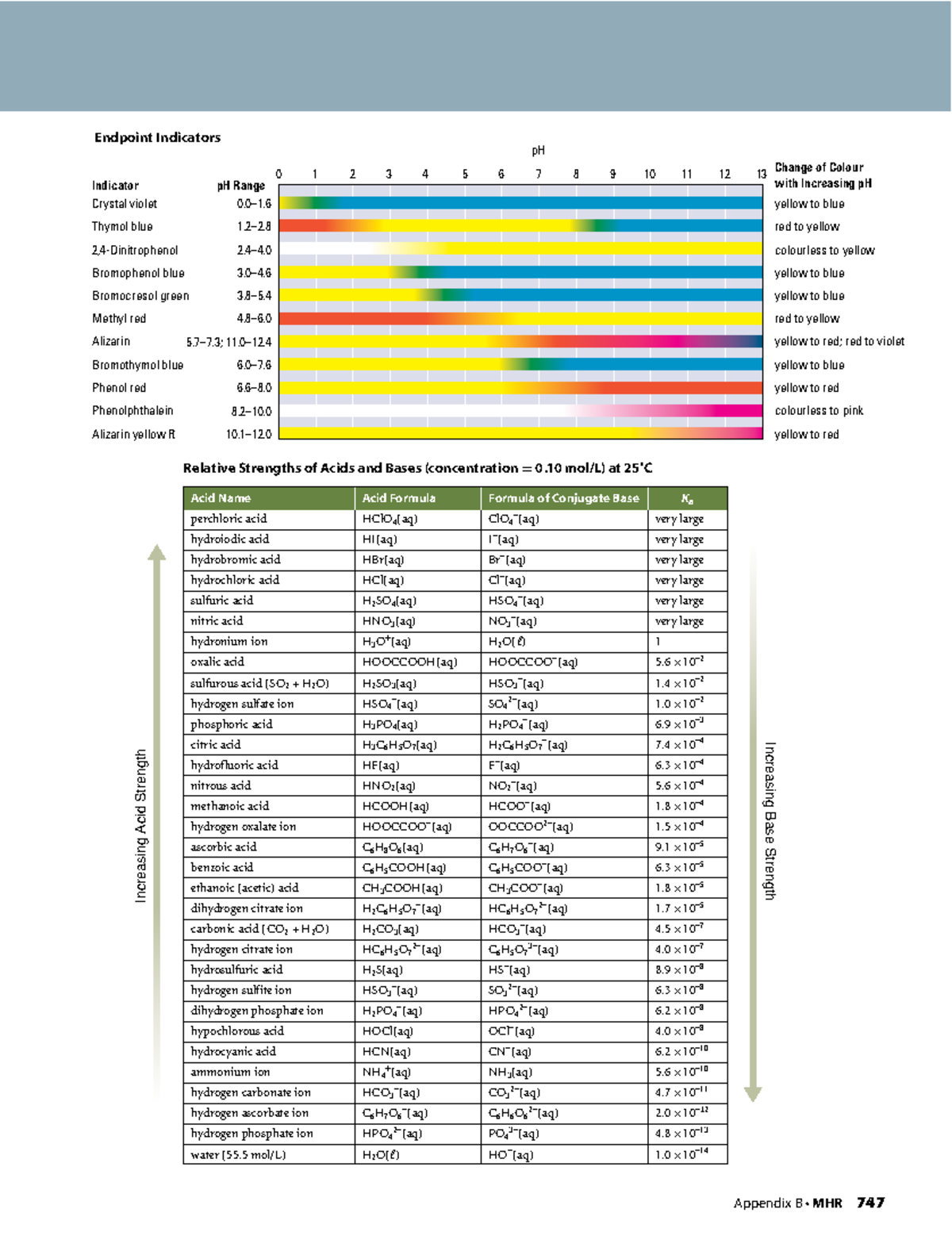 Acid and Base constants for Equilibrium MHR 2011 1 - Crystal violet ...