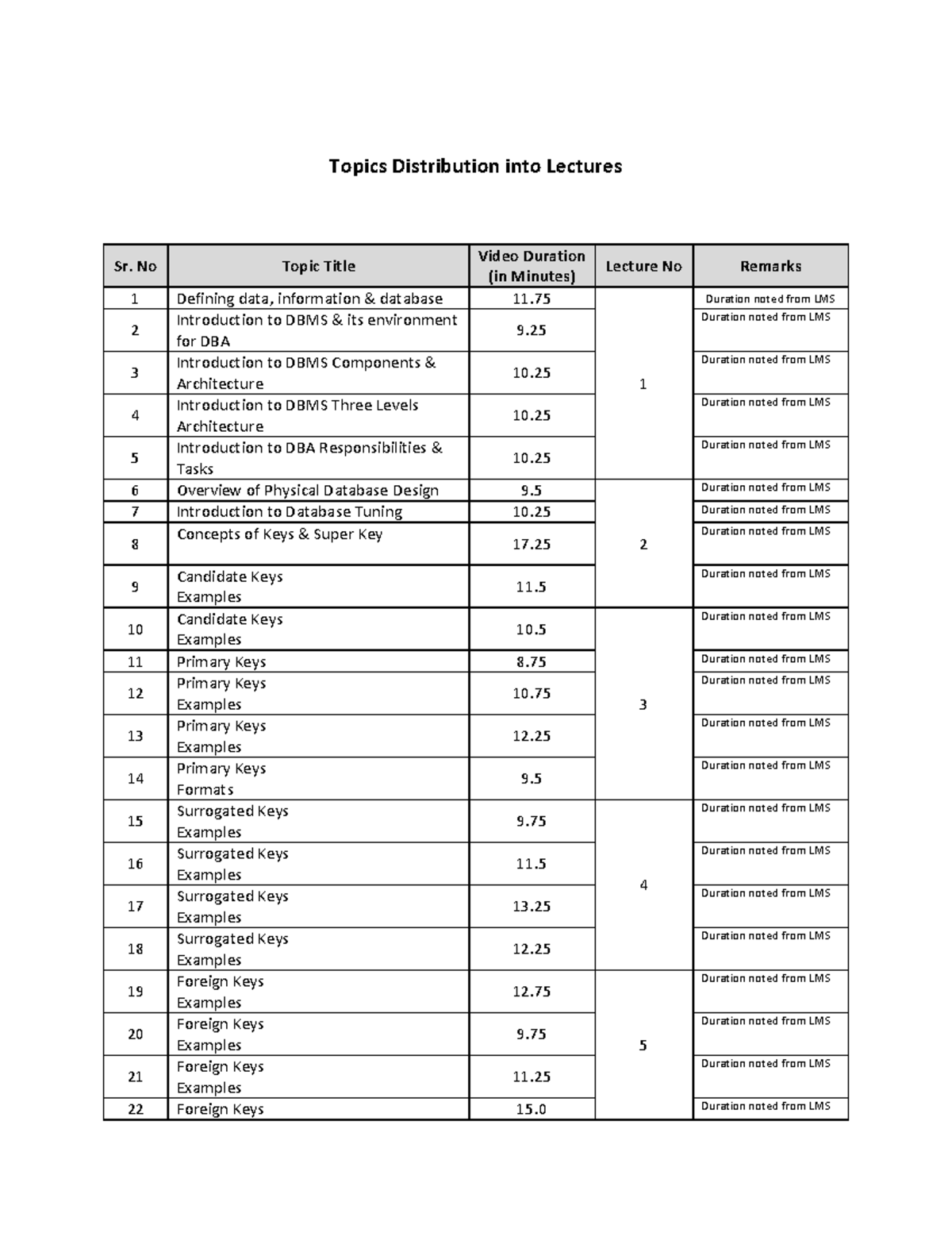 CS409 Lectures wise topics - Topics Distribution into Lectures Sr. No Topic Title Video Duration ...
