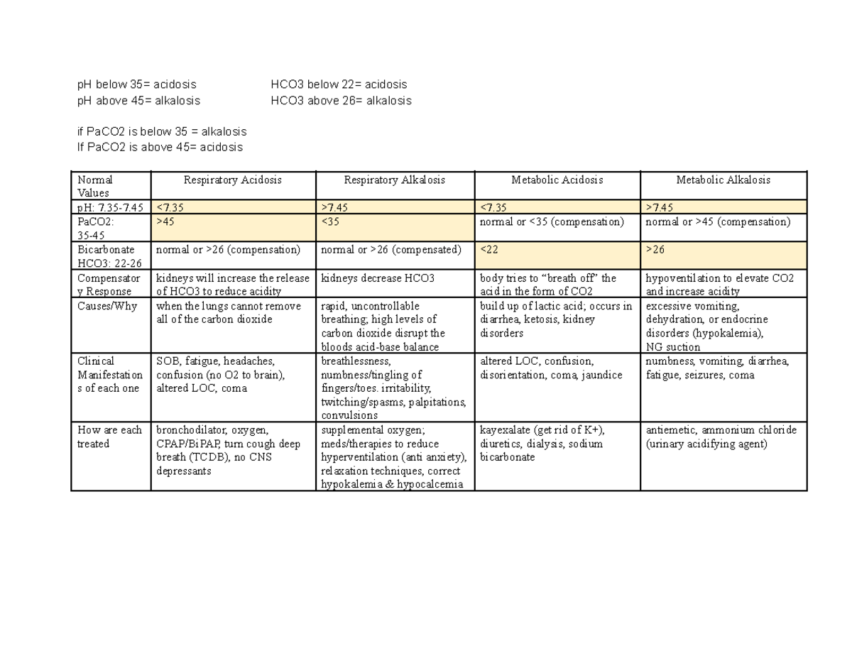 Acid Base Values - ABG Table - pH below 35= acidosis HCO3 below 22 ...