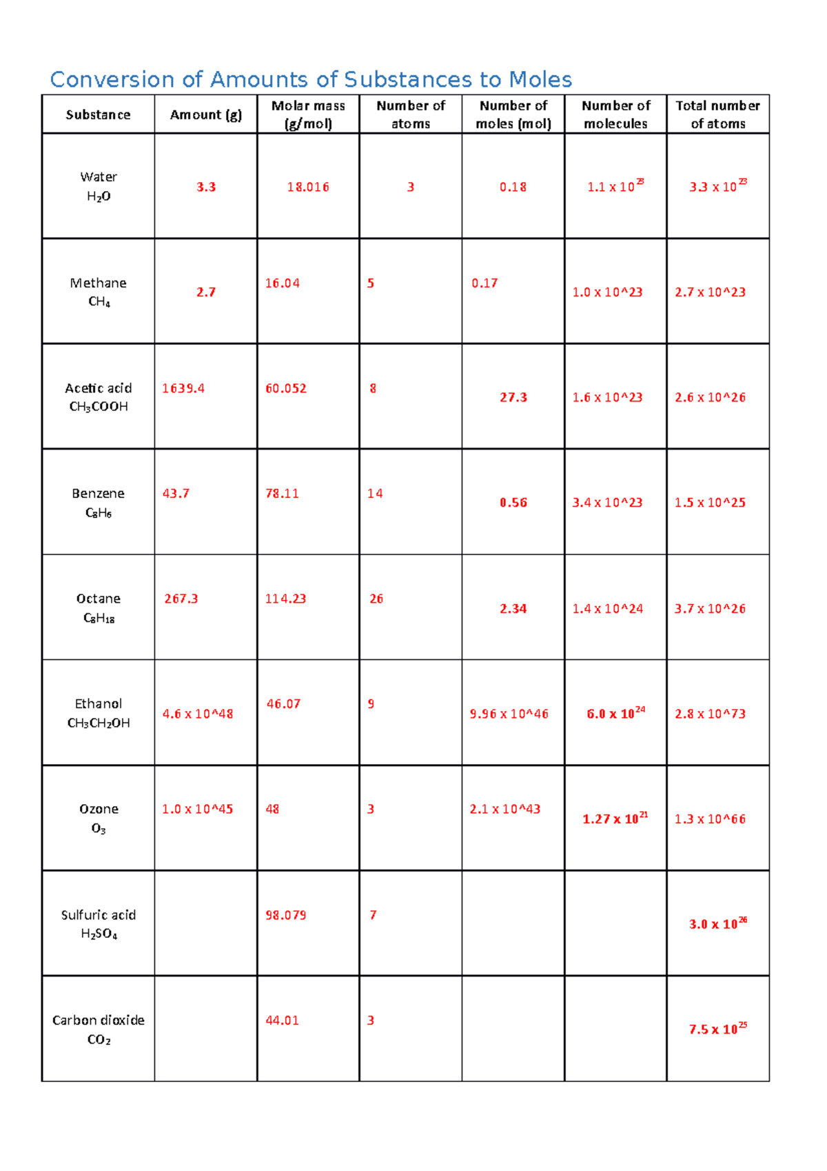 Chem Mole Conversion - CHEM 1006 - UniSA - Studocu