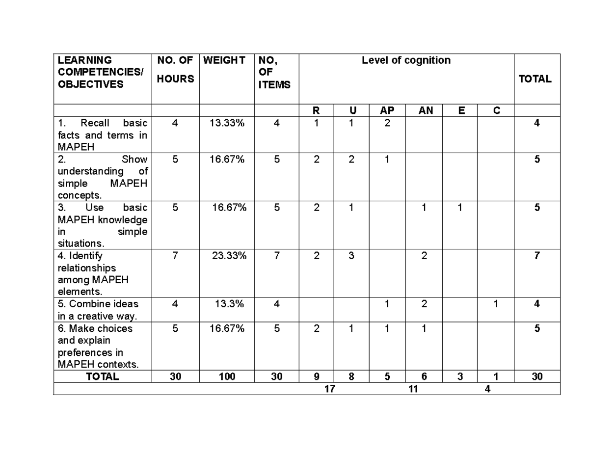 Tos Trisha Trish - LEARNING COMPETENCIES/ OBJECTIVES NO. OF HOURS ...