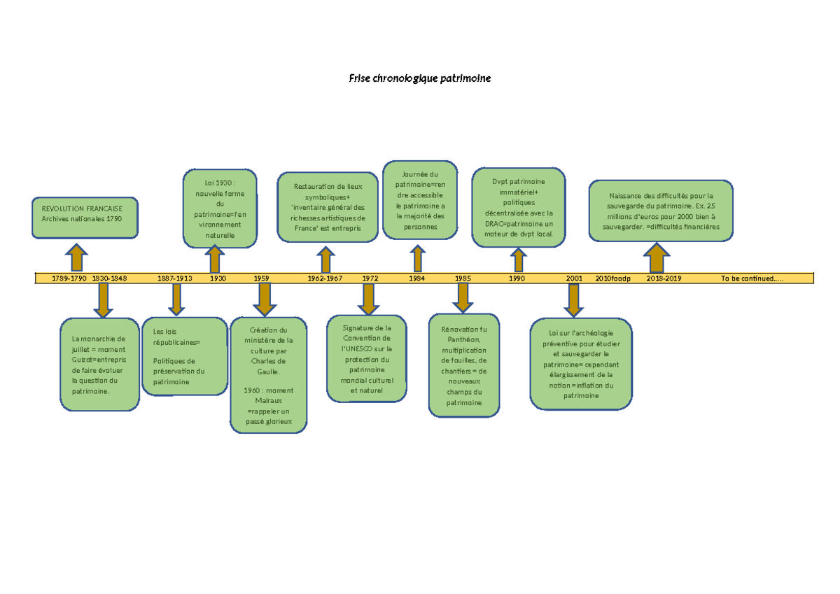 Frise chrono - Frise chronologique patrimoine 1789-1790 1830-1848 1887 ...