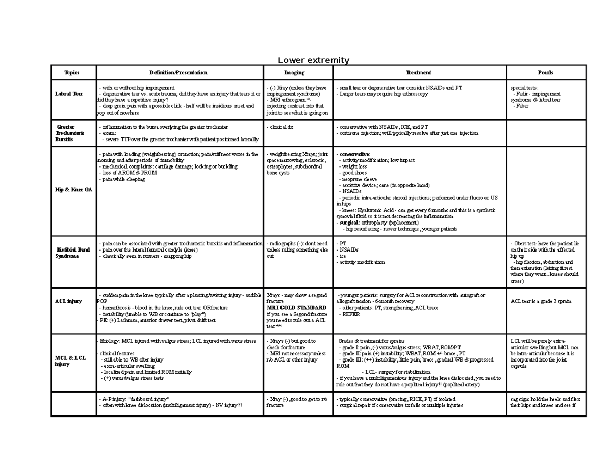 MSK week 2 - PANCE format disease matrix - Lower extremity Topics ...