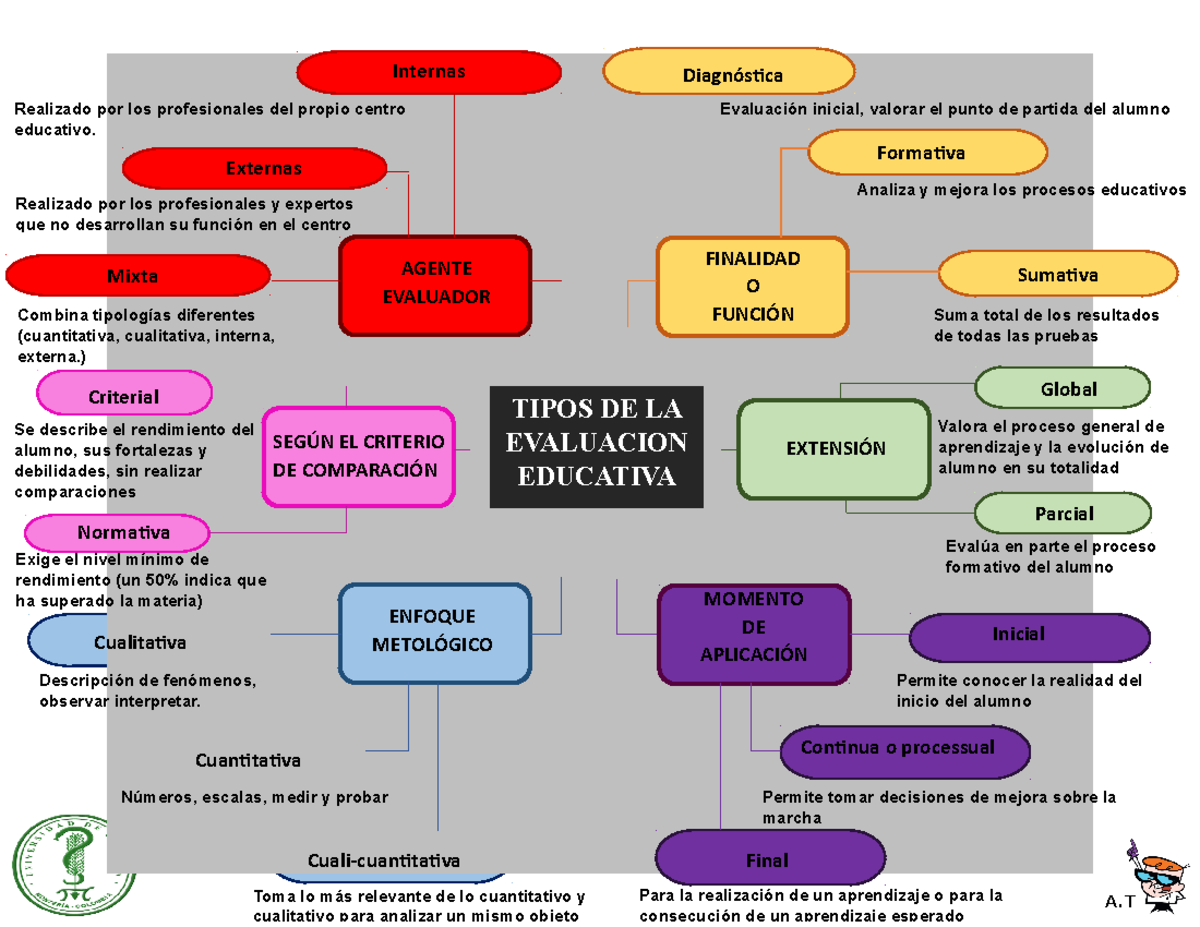 Esquema Tipos DE Evaluacion - A Criterial Global Permite conocer la ...