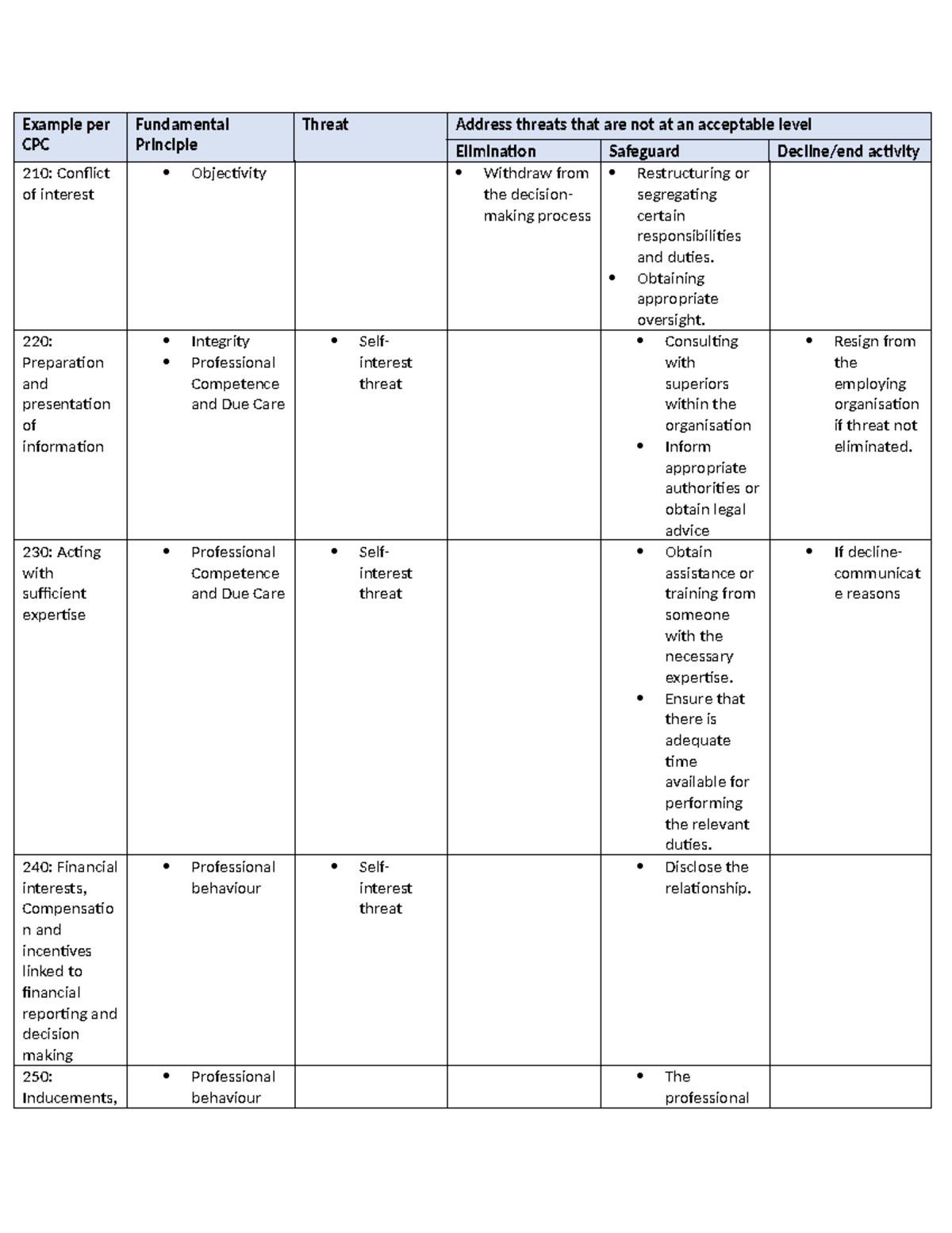 Auditing activity 3 - CPC - Example per CPC Fundamental Principle ...