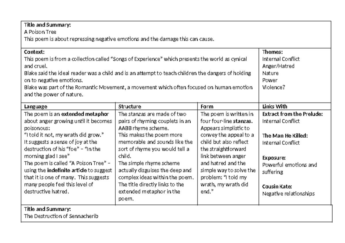 Poetry Revision Cards A5 - A Poison Tree This poem is about repressing ...