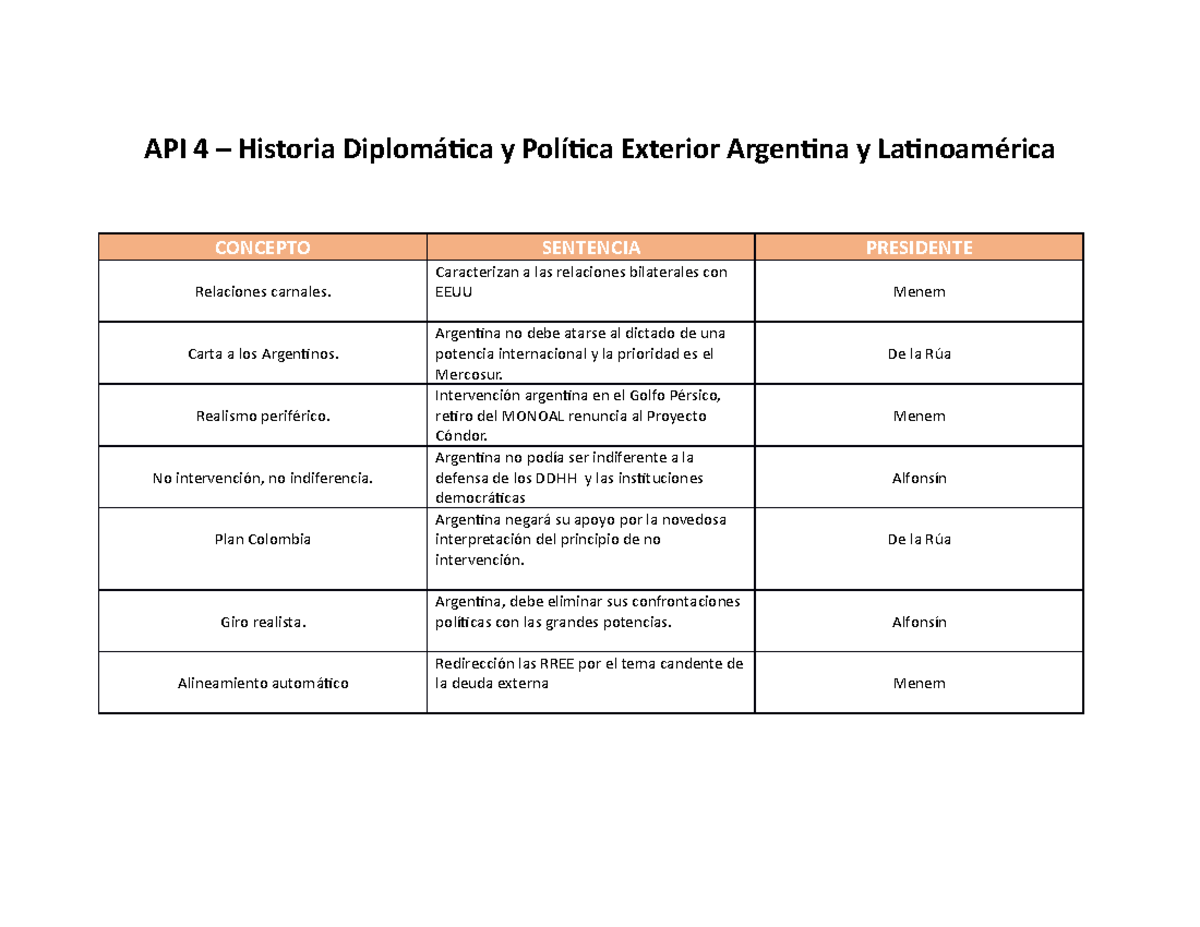 Actividad Práctica Integradora N° 4 de Historia diplomática y política ...