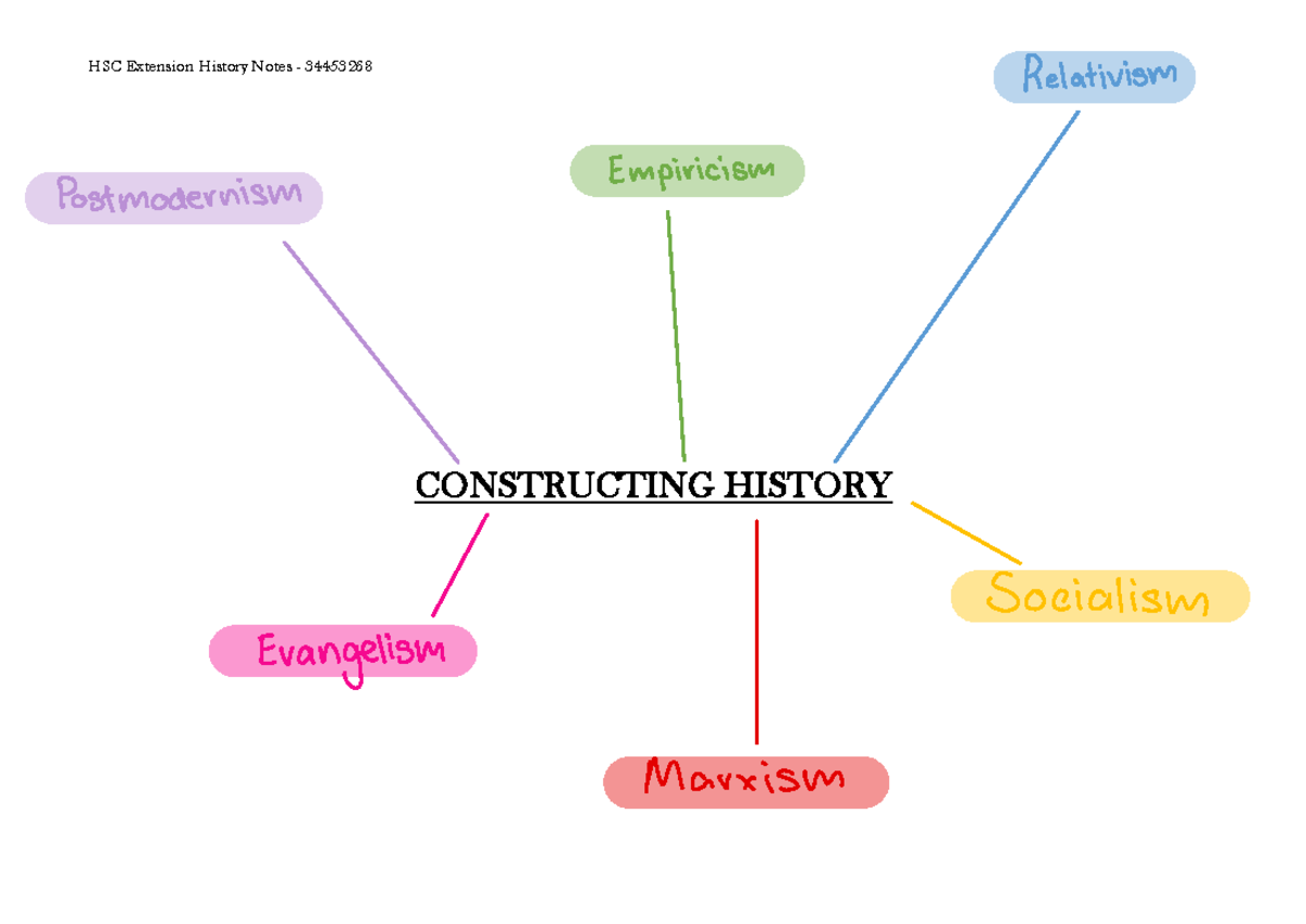 Full Extension History Notes (Constructing History and JFK ...