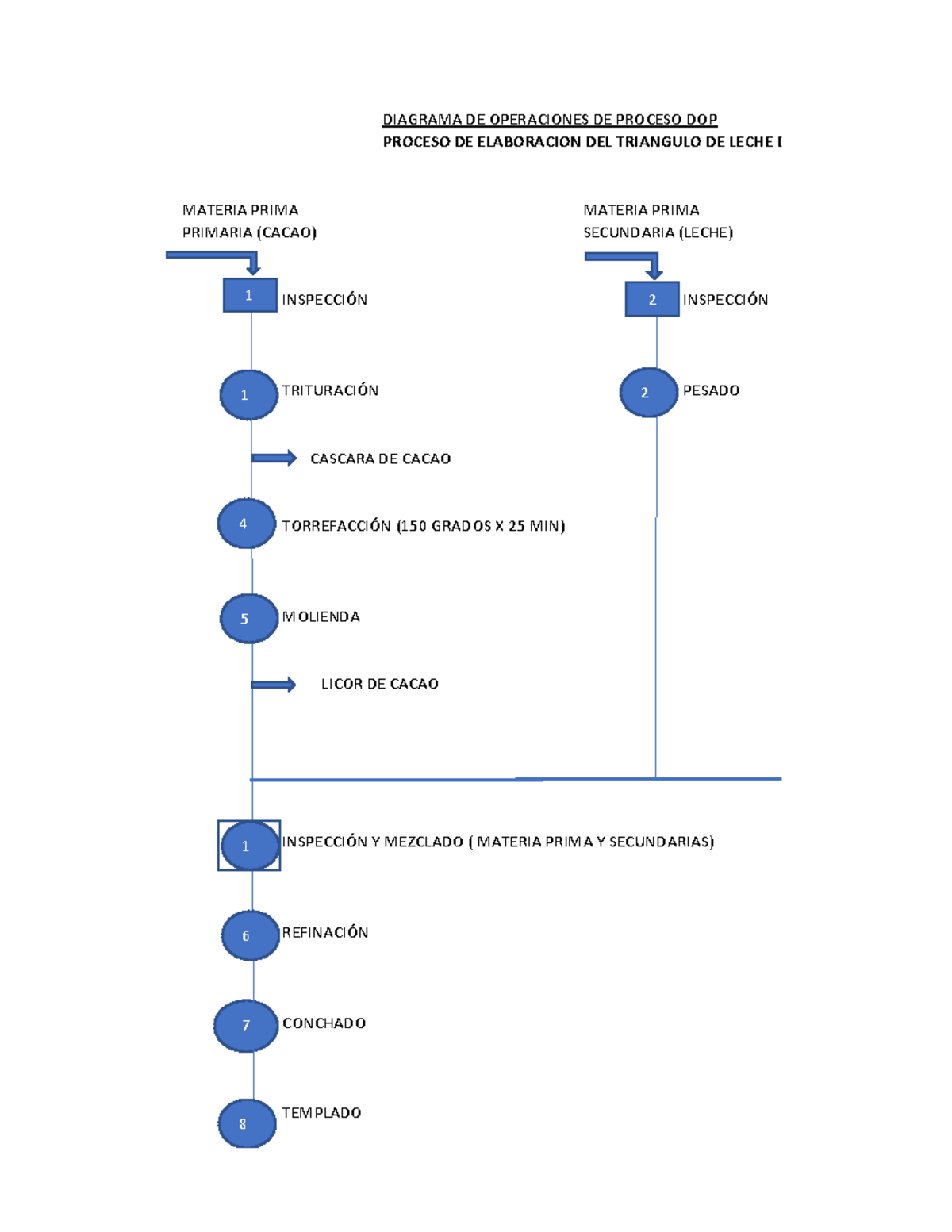 DOP DE Proceso DE Eleboracion DE Chocolate Triangulo CON Leche ...