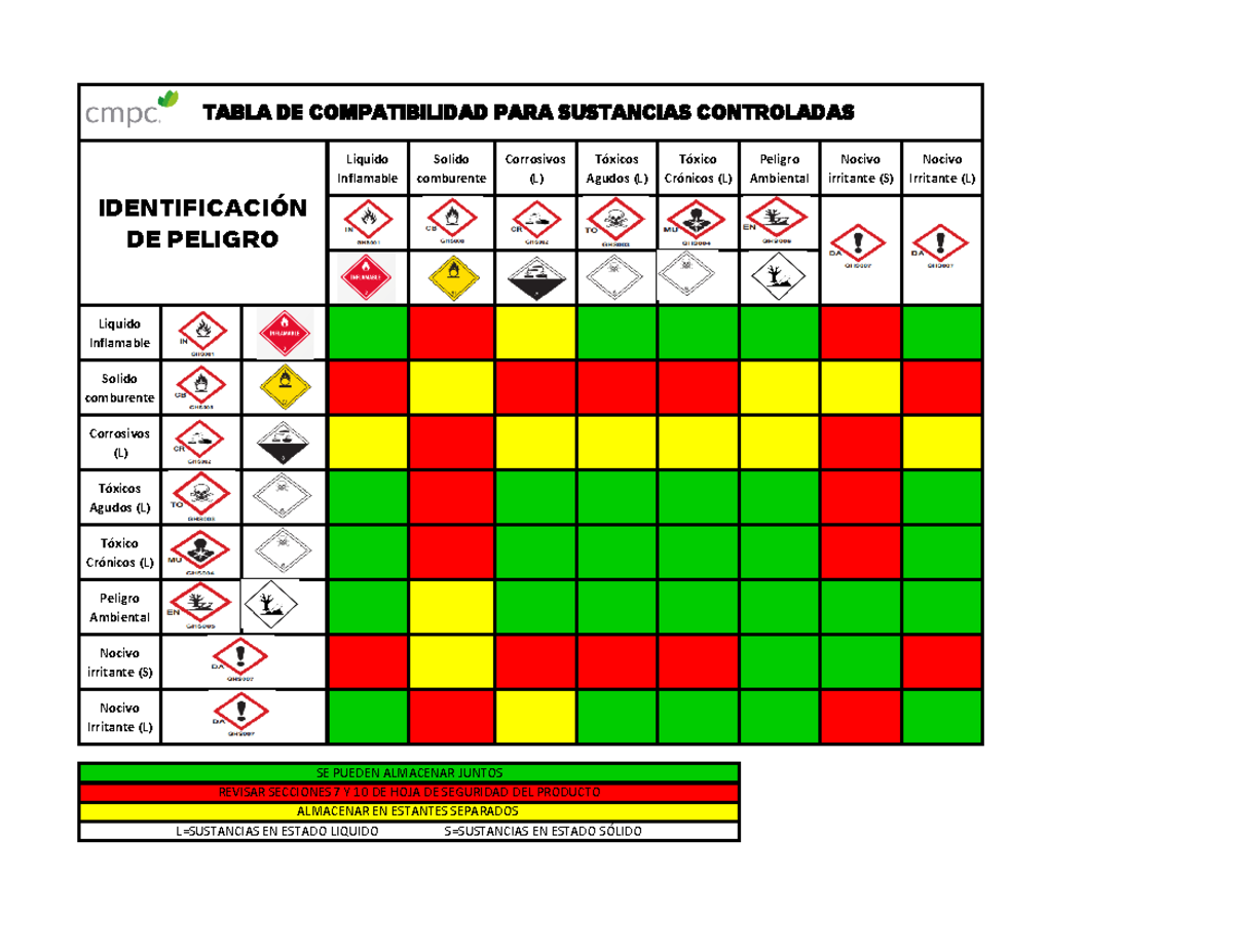 Matriz de Compatibilidad manejo de sustacias 2023 - Liquido Inflamable ...