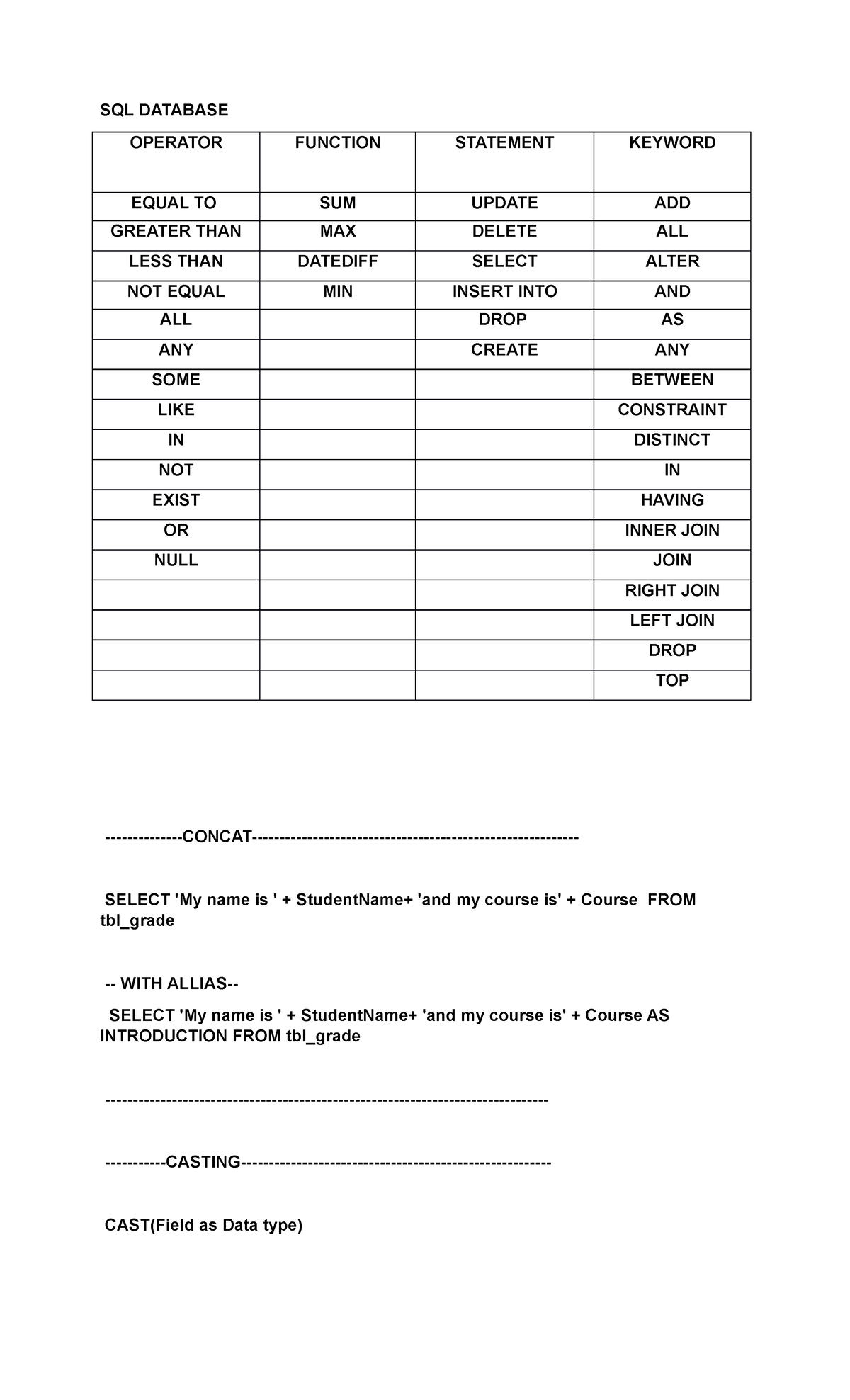 Sql Fundamentals Of Database Sql Database Operator Function Statement Keyword Equal To Sum