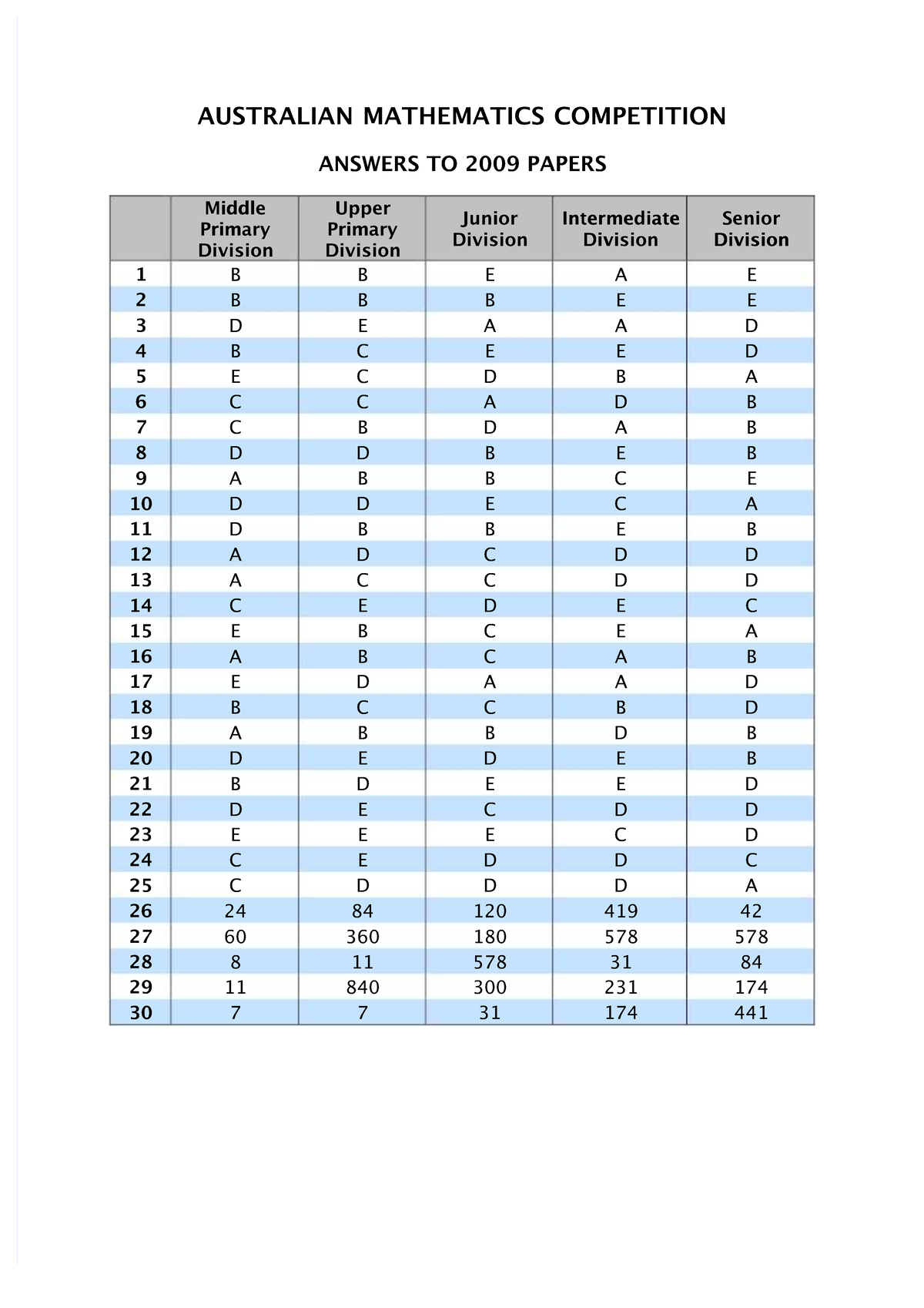 2009 AMC answers - ... - AUSTRALIAN MATHEMATICS COMPETITIONAUSTRALIAN ...