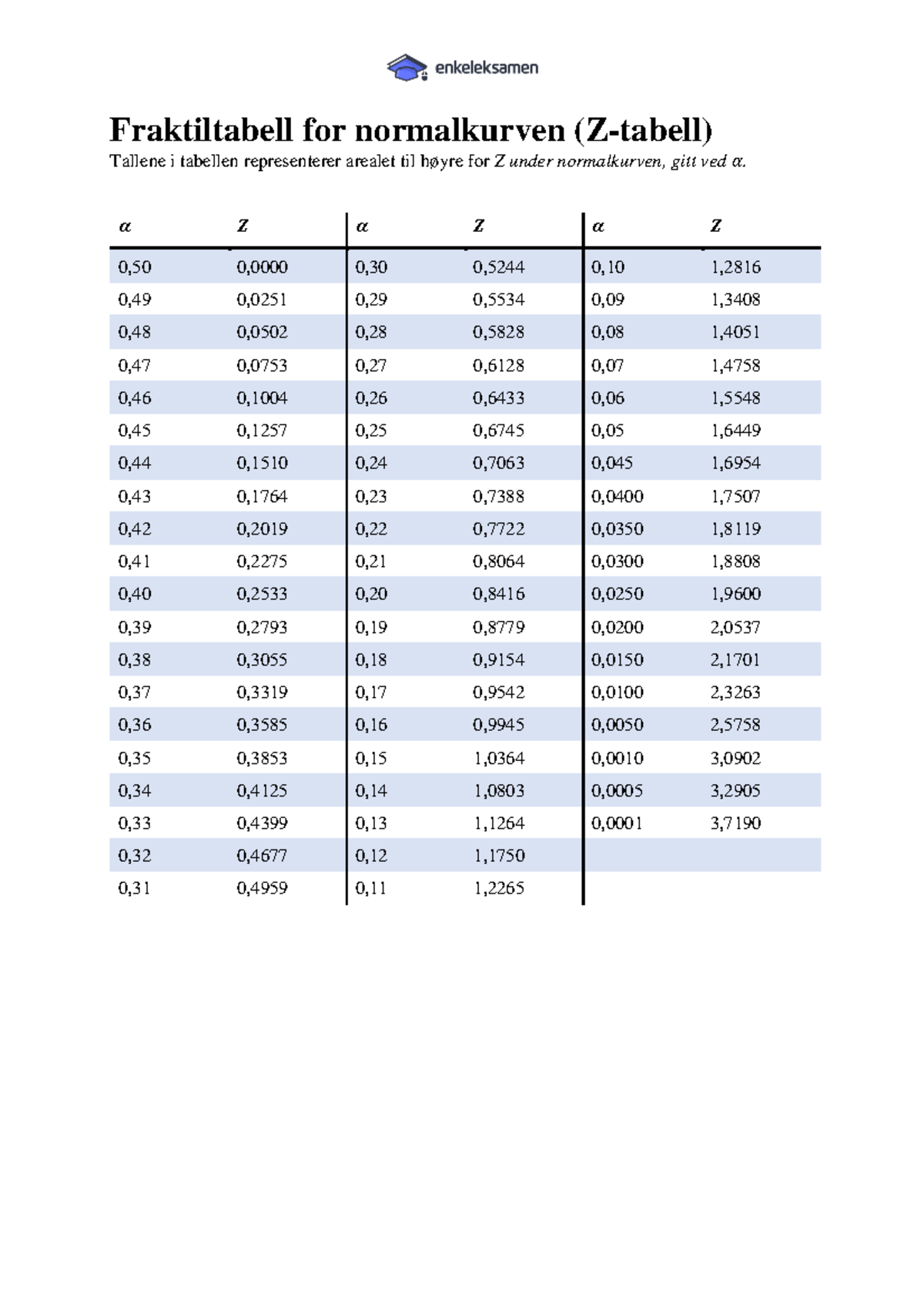 Fraktiltabell normalkurven (Z-tabell) - Fraktiltabell for normalkurven ...