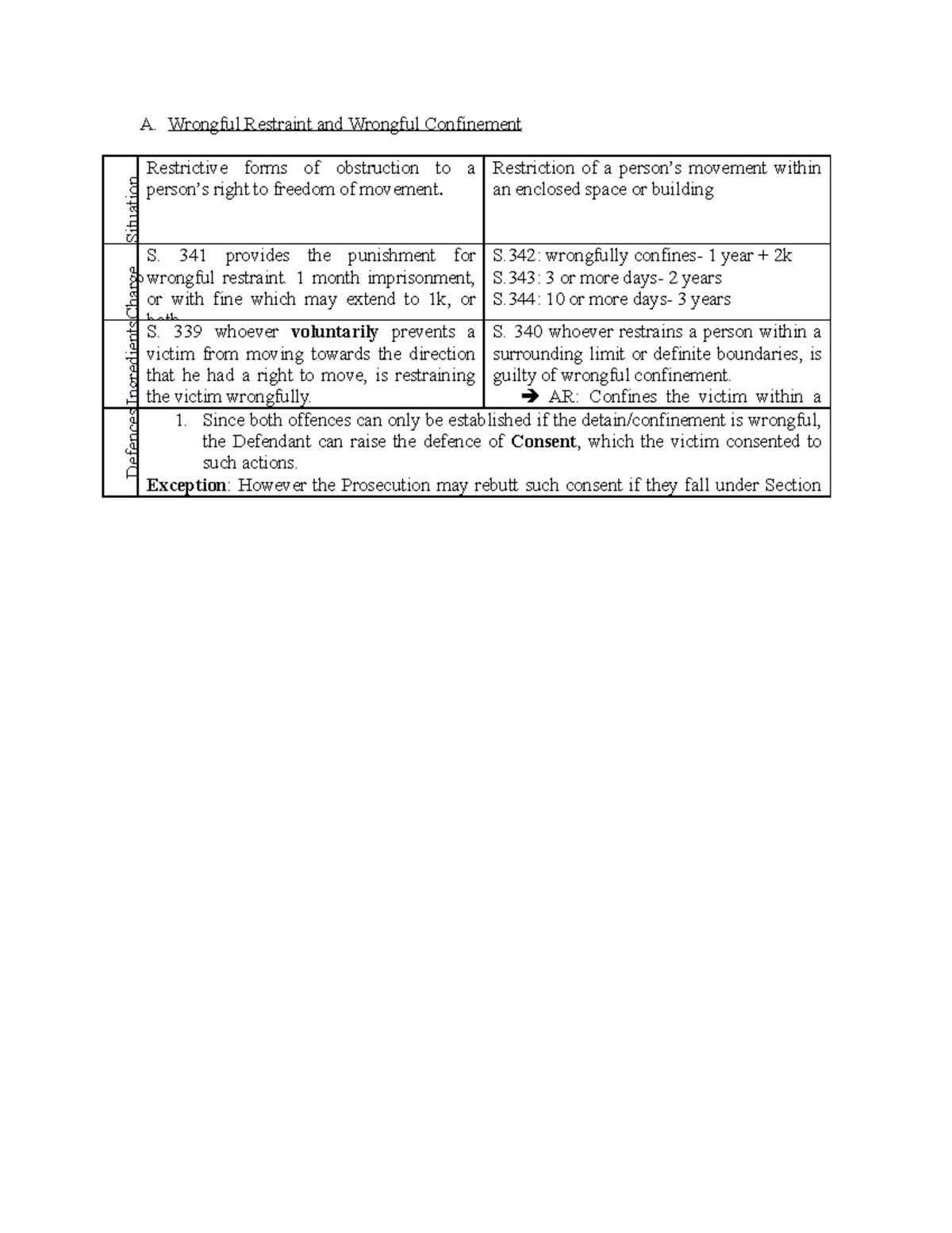 Non fatal offence take it HAHAHAHAHAHAH - A. Wrongful Restraint and ...