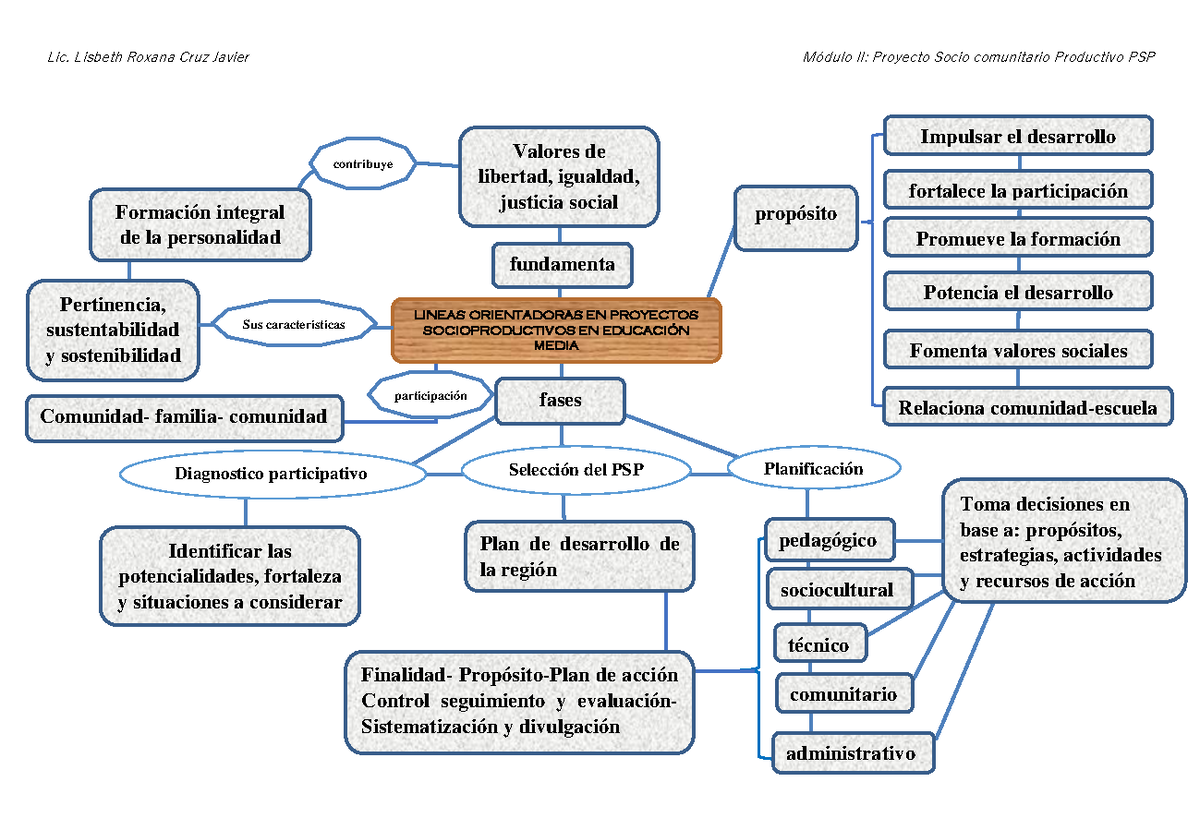Modulo II - MAPA Mental - Lic. Lisbeth Roxana Cruz Javier Módulo II: Proyecto Socio comunitario ...