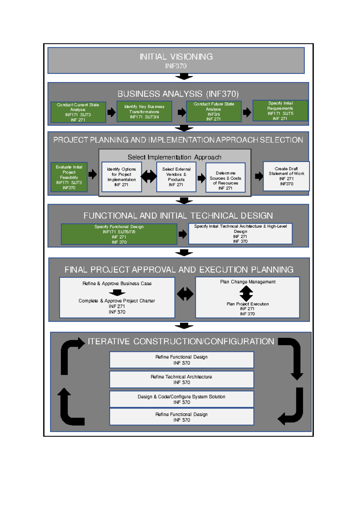 Hybrid ISD Framework - INITIAL VISIONING INF BUSINESS ANALYSIS (INF370 ...