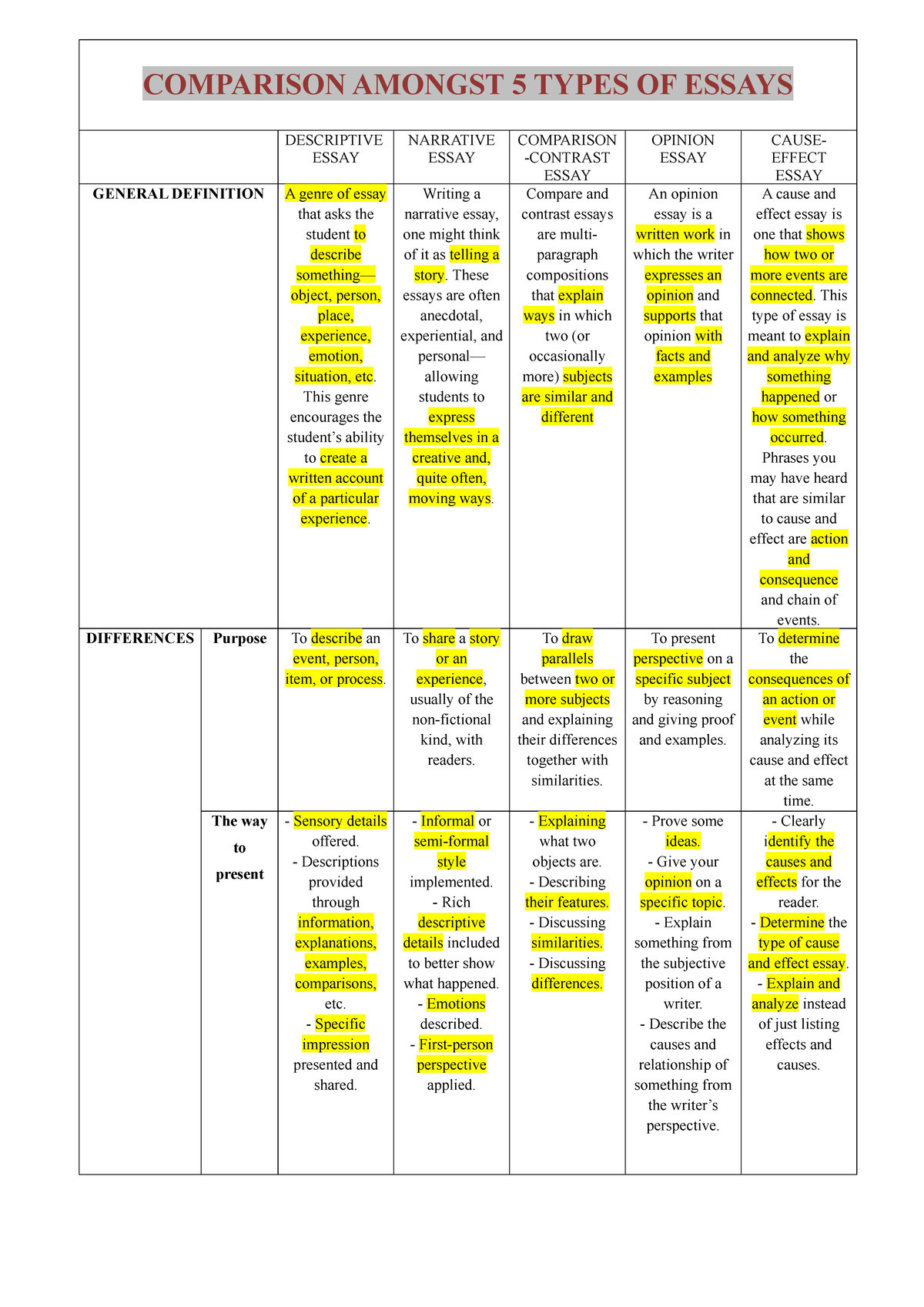Comparison 5 Types OF Essays - Ngôn Ngữ Anh - Ton Duc Thang University ...