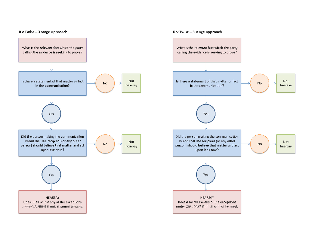Hearsay three stage flowchart[ 12 merged - Studocu