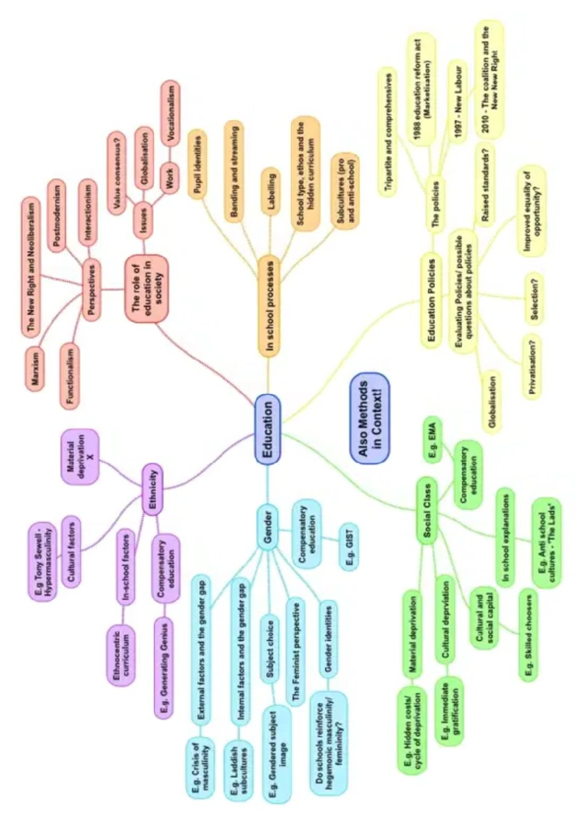 Mindmap sociology - BASC2093 - Studocu