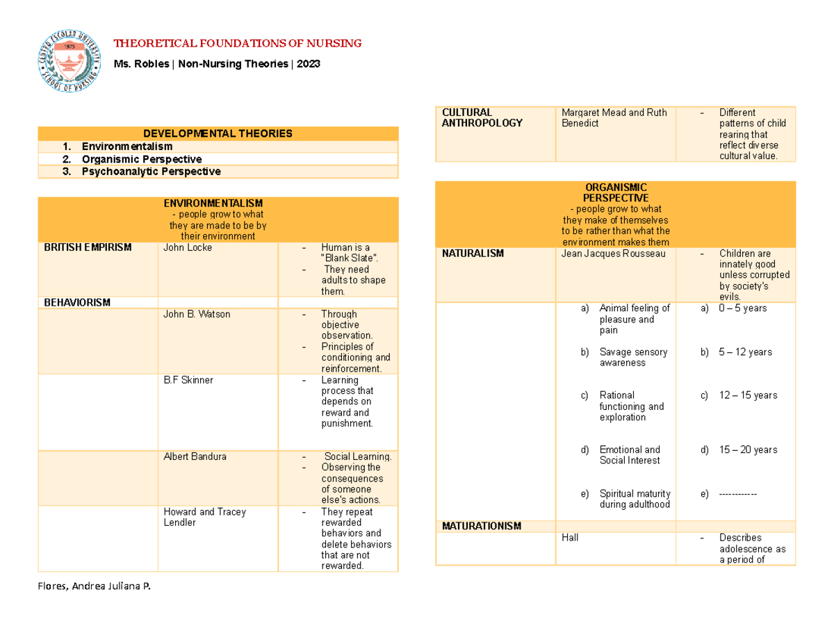 LESSON 1 - Theoretical Foundations in Nursing (PRNU110) Lecture notes ...