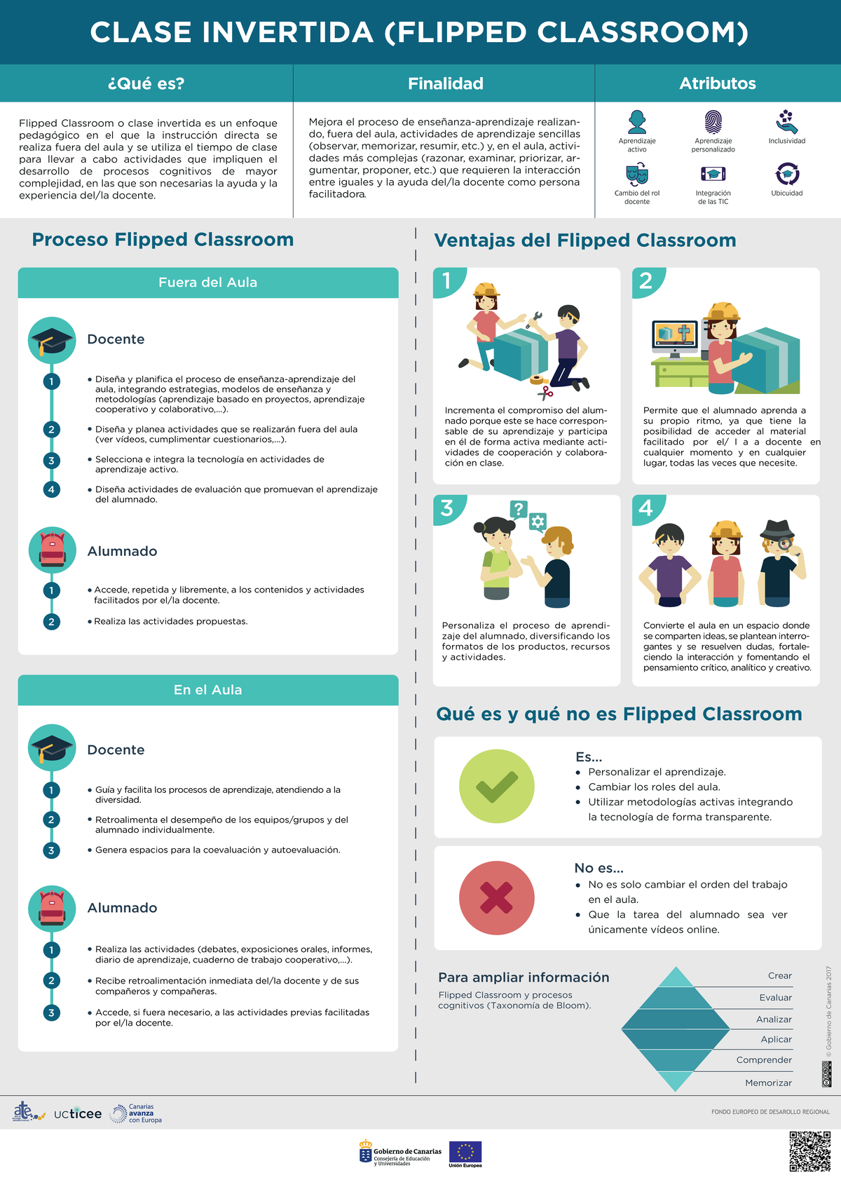 Infografia Flipped Classroom - CLASE INVERTIDA (FLIPPED CLASSROOM) Flipped Classroom o clase ...