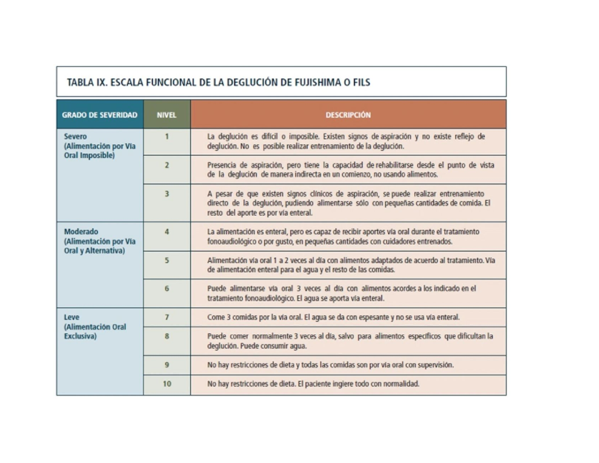 FILS - ESCALA FILS - Deglución y Disfagia - Studocu
